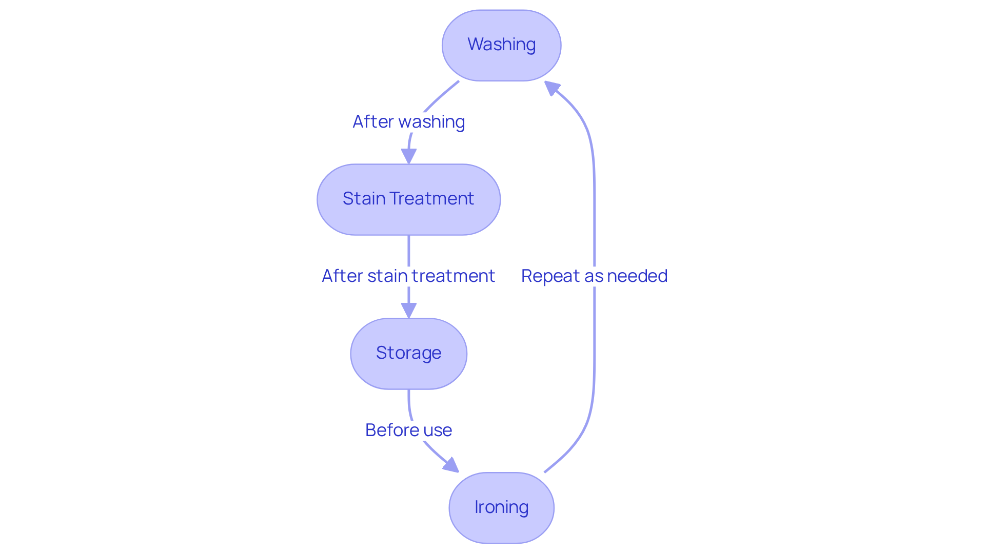 Each box represents a step in caring for your table covers. Follow the arrows to see the recommended actions for washing, treating stains, storing, and ironing your linens.