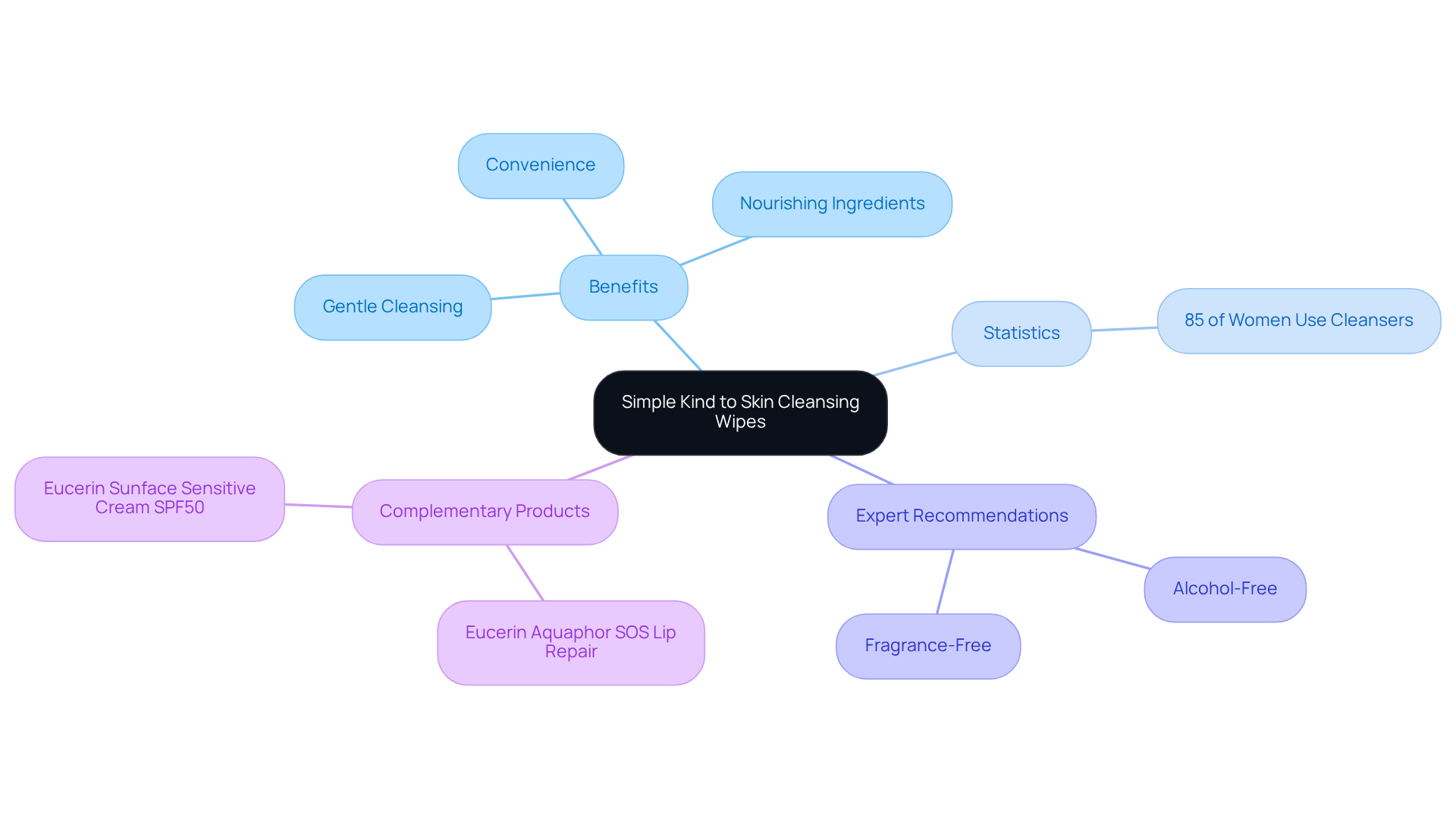 The central node represents the cleansing wipes, with branches showing their benefits, important statistics, expert advice, and additional products to enhance your skincare routine.