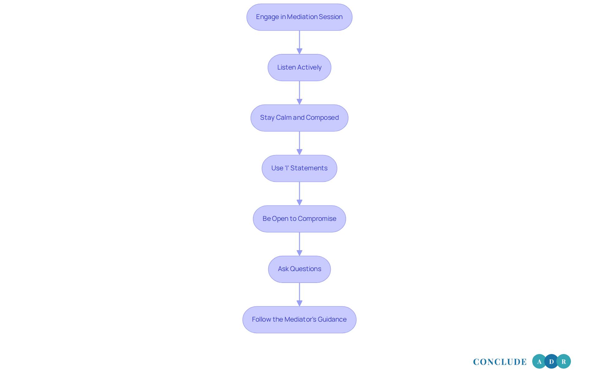 Each box represents a strategy to enhance your participation in mediation. Follow the arrows to see the recommended steps for achieving a successful negotiation outcome.