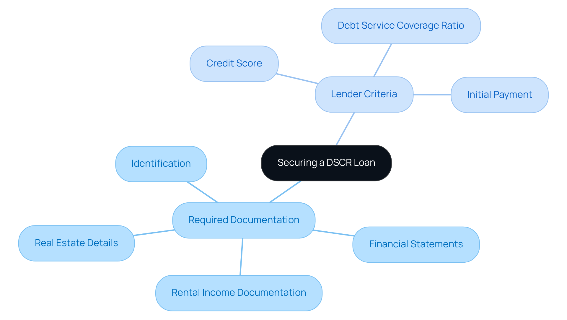 The central node represents the goal of securing a DSCR loan. The branches show what documents you need to prepare and the criteria you must meet. Each sub-branch provides specific details to help you understand what is required.