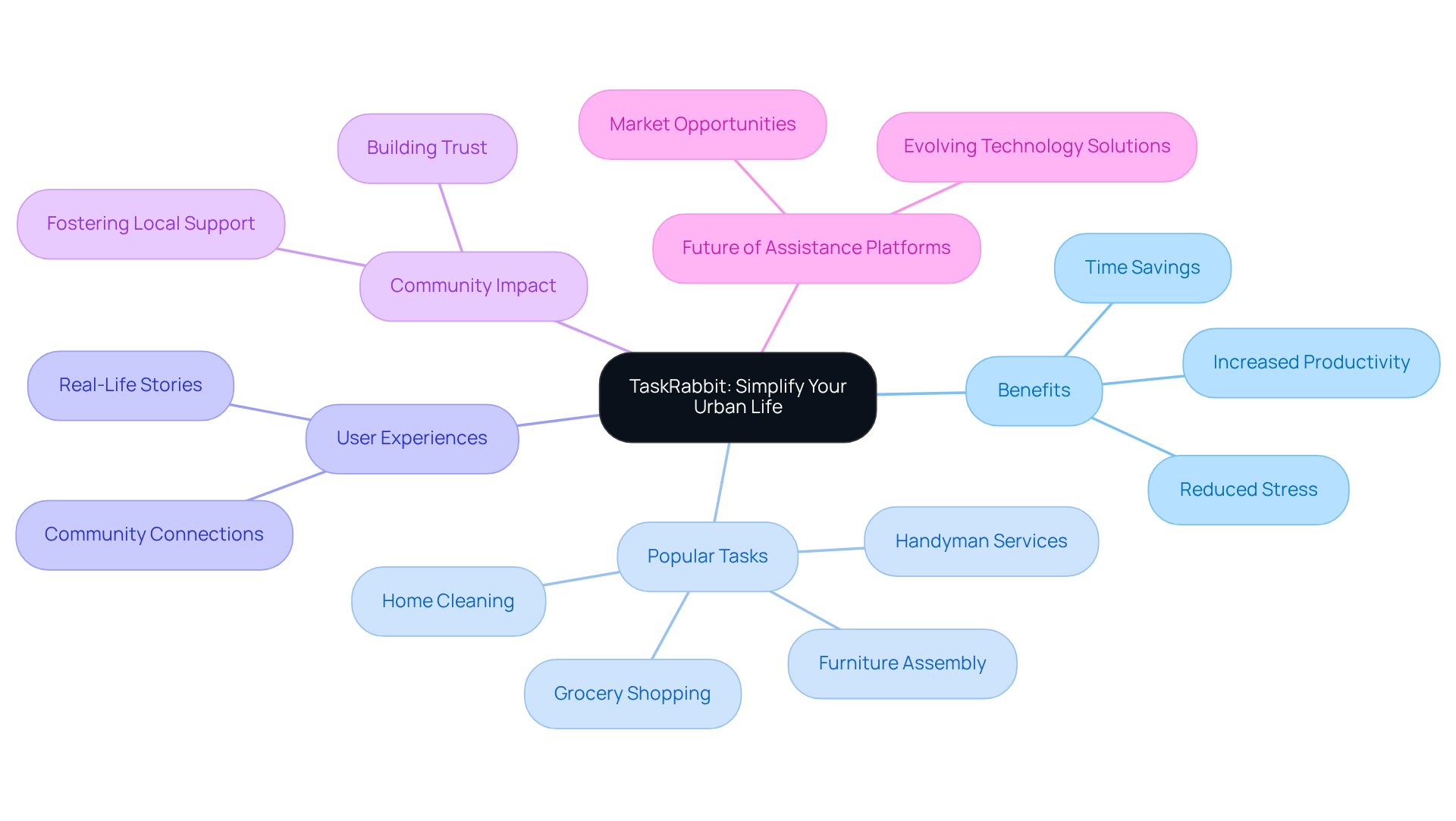 The central node represents TaskRabbit, while the branches show different aspects of how it helps city dwellers. Each color-coded branch highlights a specific area, making it easy to see how they all connect back to the main idea.
