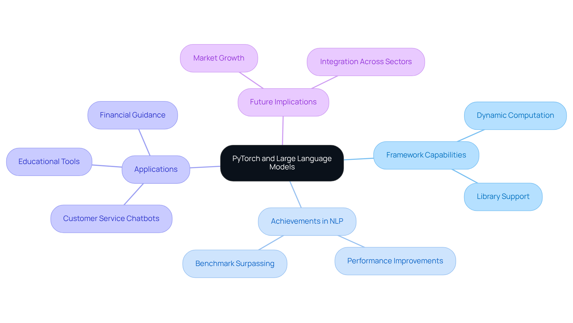 The central node represents PyTorch's role in AI development, with branches showing its capabilities, achievements, applications, and future potential. Each branch helps you understand how these elements connect and contribute to the evolution of large language models.