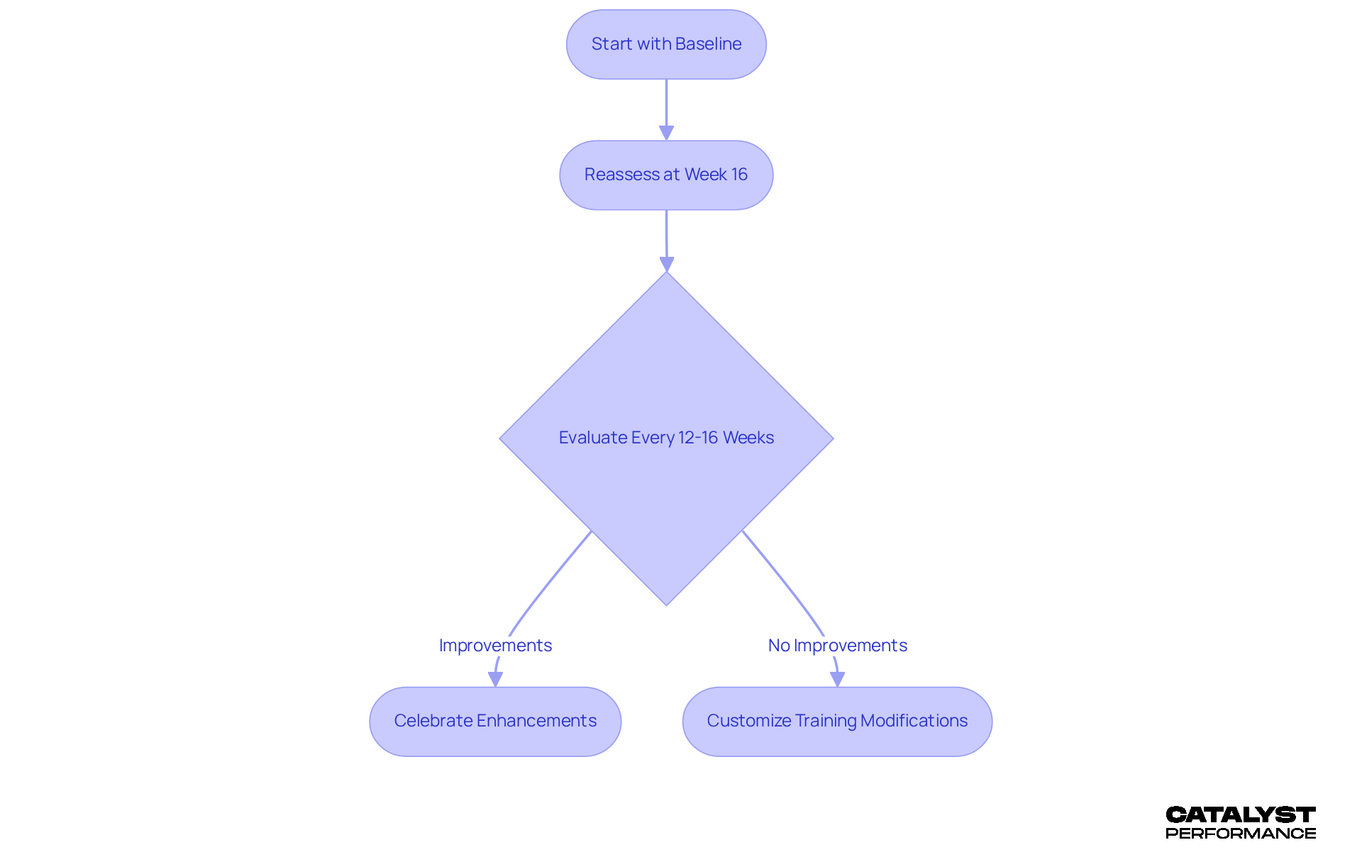 Follow the arrows to see how the reassessment process works. Start with your baseline, then check your progress at week sixteen, and keep evaluating every twelve to sixteen weeks. Celebrate your improvements and adjust your training as needed! Follow the arrows to see how the reassessment process works. Start with your baseline, then check your progress at week sixteen, and keep evaluating every twelve to sixteen weeks. Celebrate your improvements and adjust your training as needed!