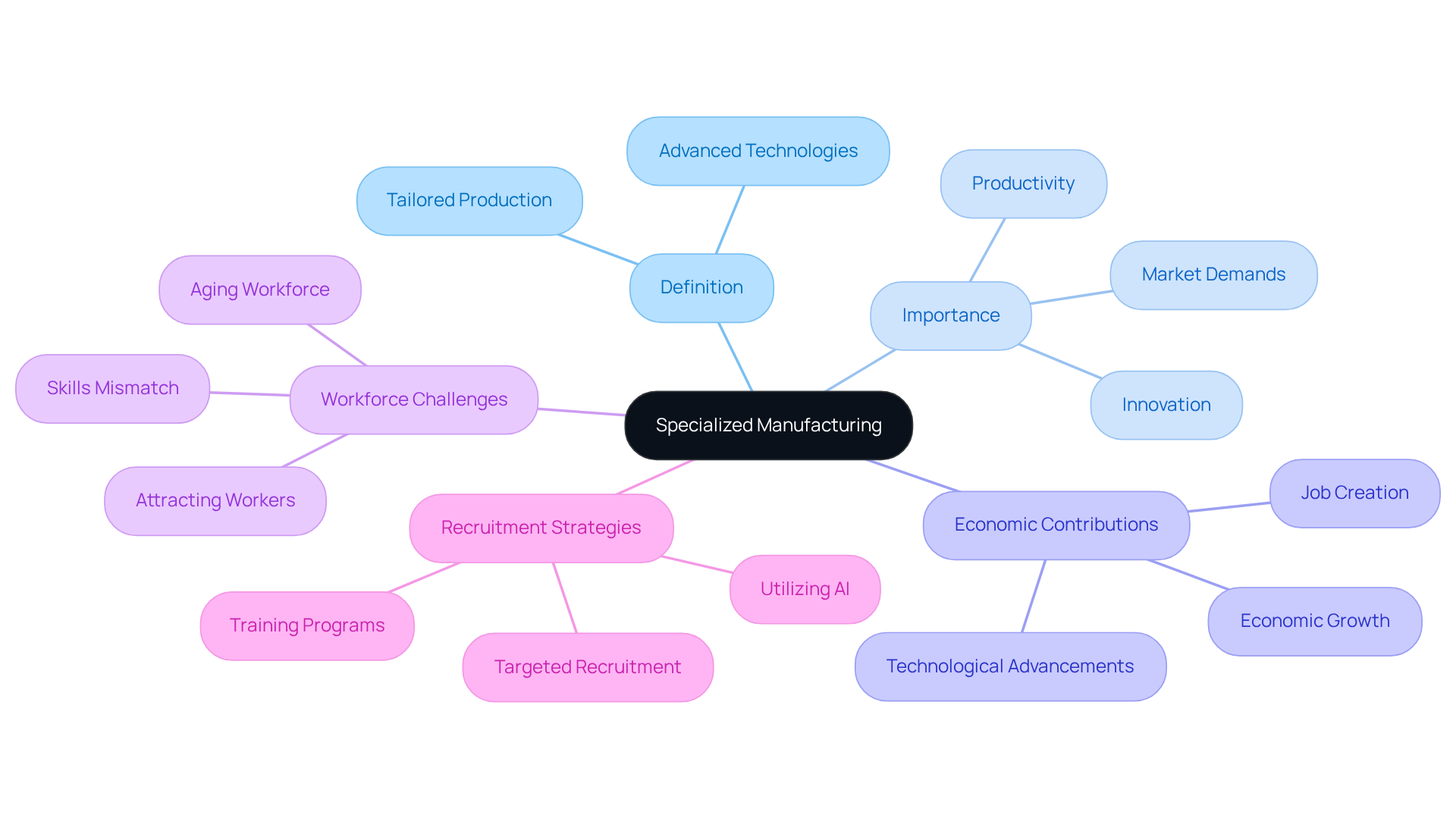 The central node represents specialized manufacturing, while the branches illustrate its various aspects. Each branch helps visualize how specialized manufacturing connects to productivity, economic growth, workforce needs, and recruitment strategies. The central node represents specialized manufacturing, while the branches illustrate its various aspects. Each branch helps visualize how specialized manufacturing connects to productivity, economic growth, workforce needs, and recruitment strategies.