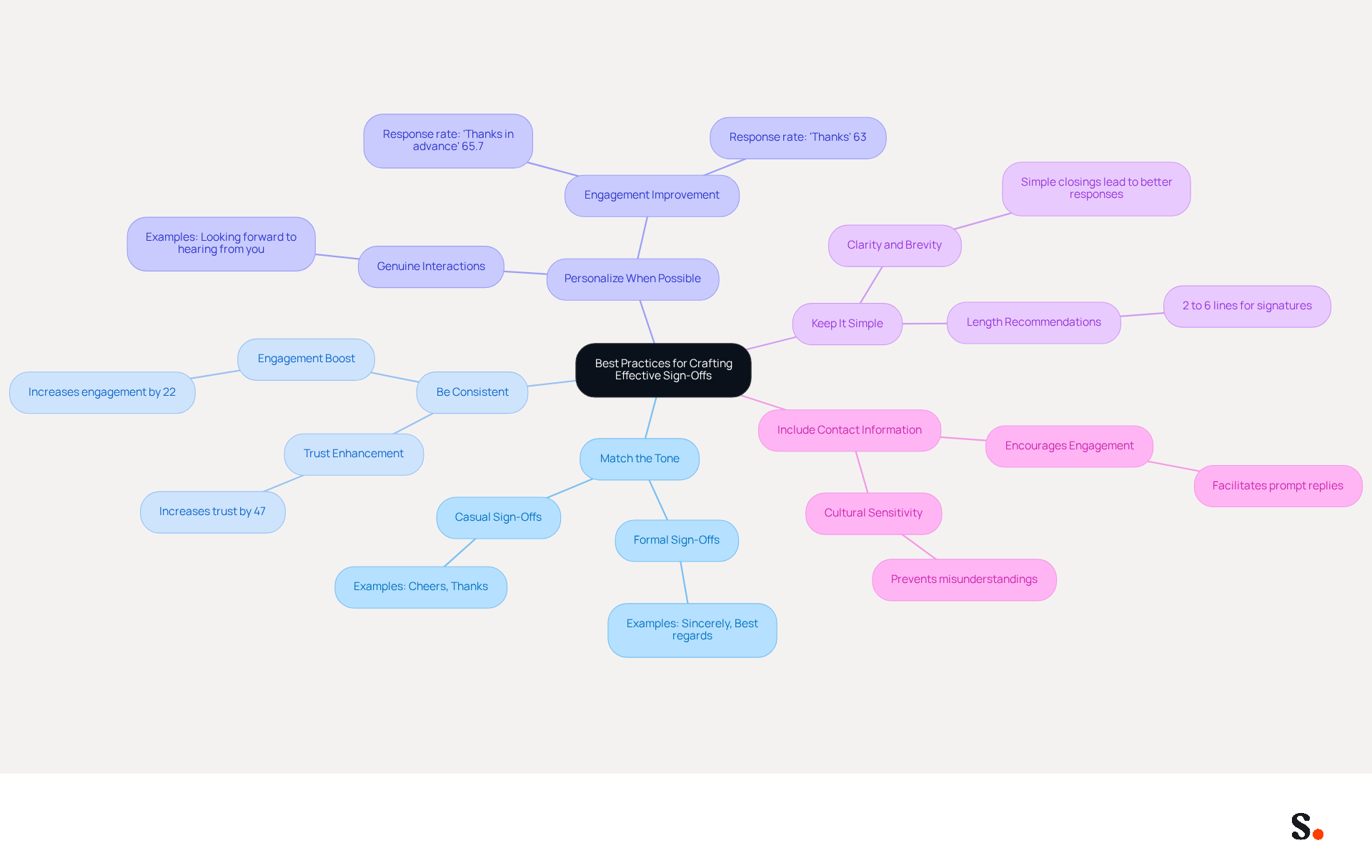 This mindmap starts with the central idea of effective email sign-offs and branches out into five key practices. Each branch represents a strategy to enhance your email communication, with additional details provided in the sub-branches. Follow the branches to explore how each practice contributes to better email interactions. This mindmap starts with the central idea of effective email sign-offs and branches out into five key practices. Each branch represents a strategy to enhance your email communication, with additional details provided in the sub-branches. Follow the branches to explore how each practice contributes to better email interactions.