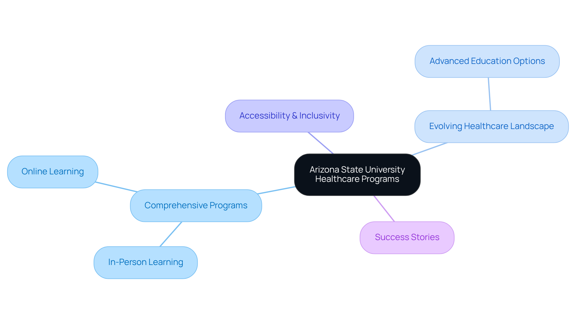 This mindmap illustrates the various aspects of ASU's healthcare programs. Start at the center with the university's commitment to healthcare education, then explore the branches that represent different themes like program offerings, the changing healthcare environment, and the supportive community. Each branch shows how these elements connect to the overall goal of empowering healthcare professionals.