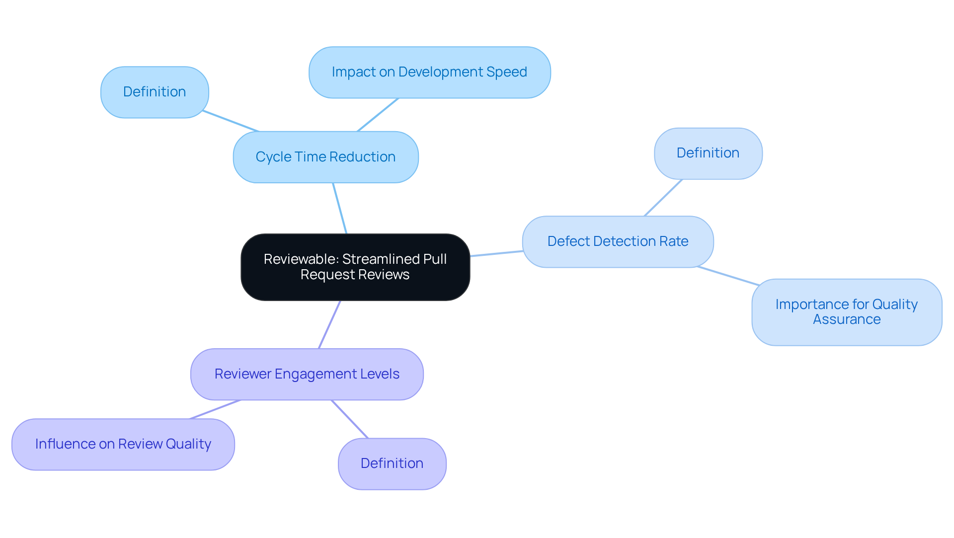 The central node represents the Reviewable tool, while the branches show key metrics that help teams evaluate its effectiveness. Each metric has a description to clarify its importance in the review process.
