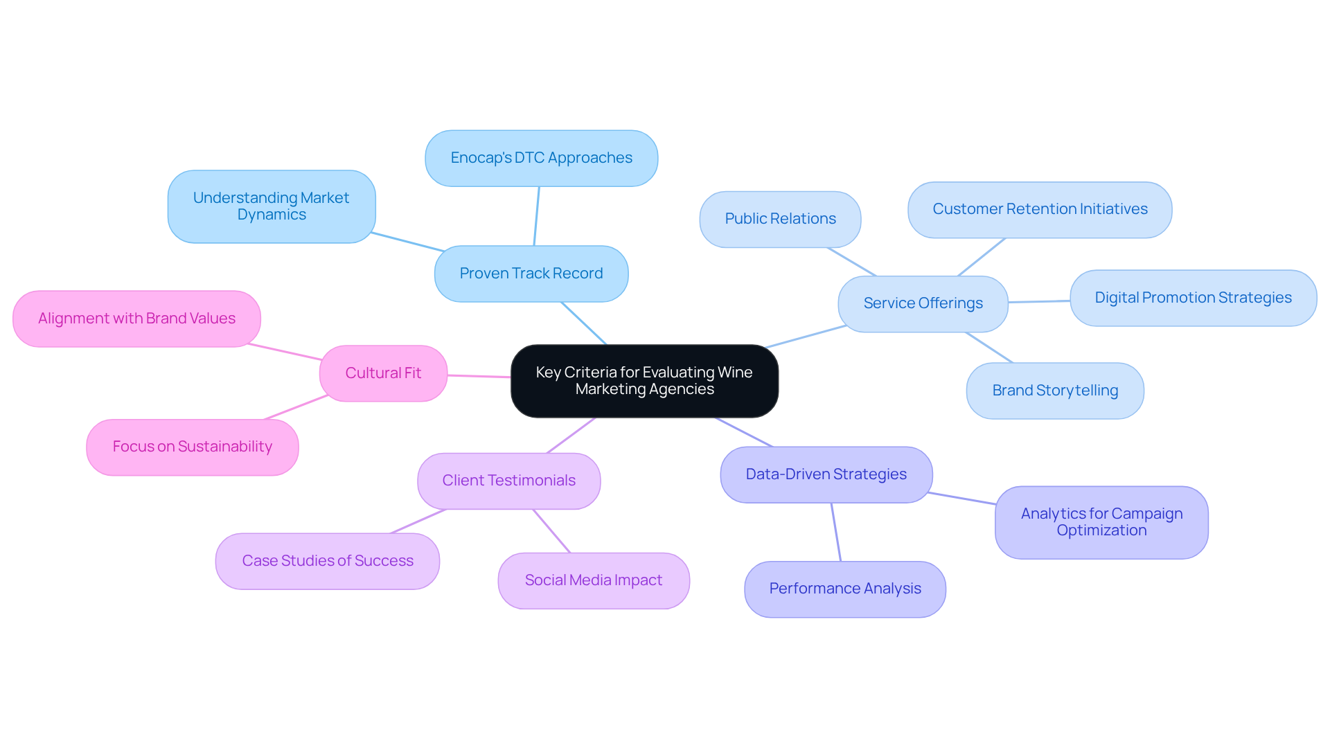 The central idea is about evaluating wine marketing agencies. Each branch represents a key criterion to consider, with sub-branches offering more details or examples. The colors help distinguish between different criteria, making it easier to follow.