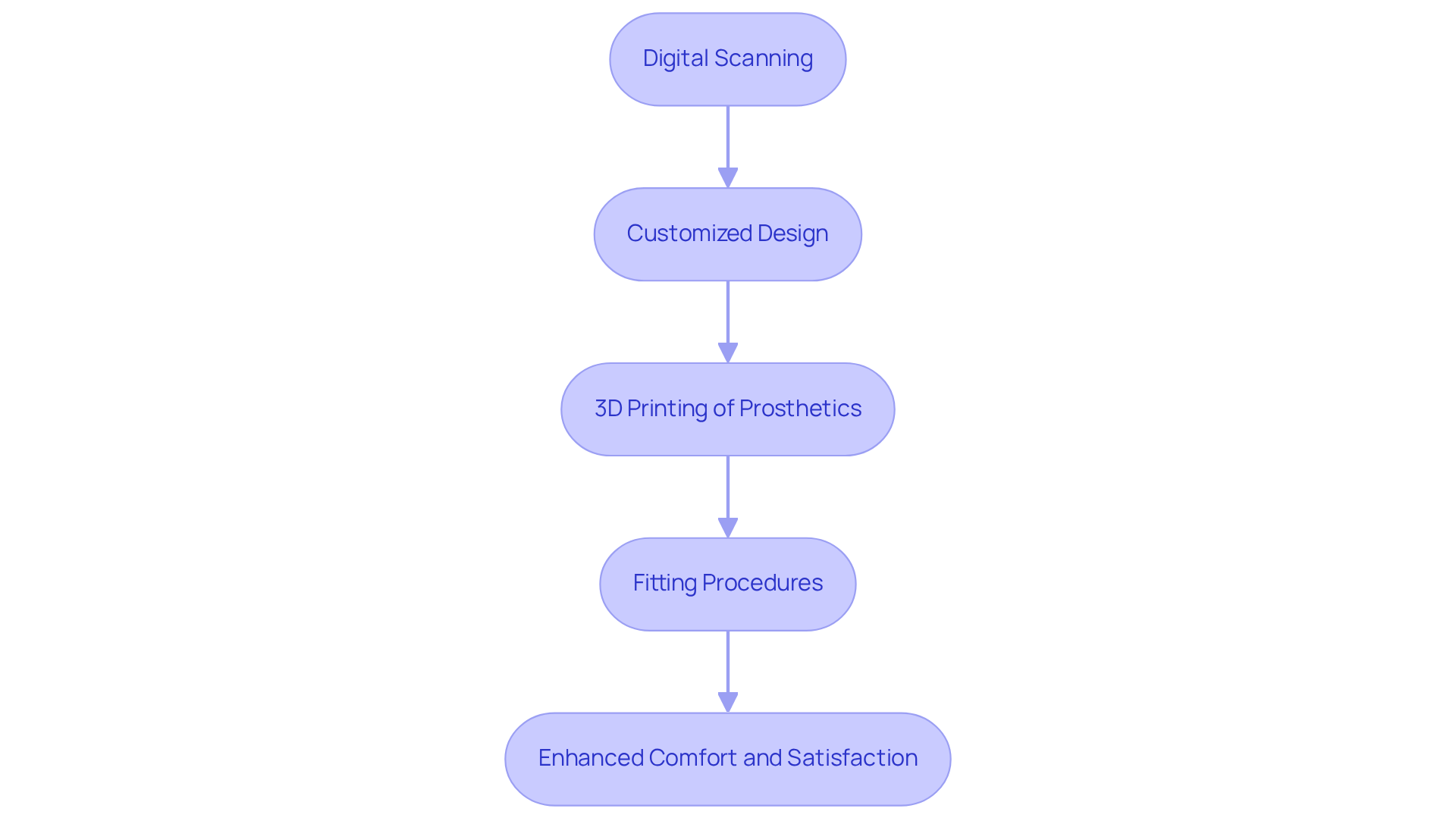 Each box represents a stage in the process of getting 3D printed dental prosthetics, from scanning your teeth to enjoying a comfortable fit. Follow the arrows to see how each step contributes to a smoother dental experience.