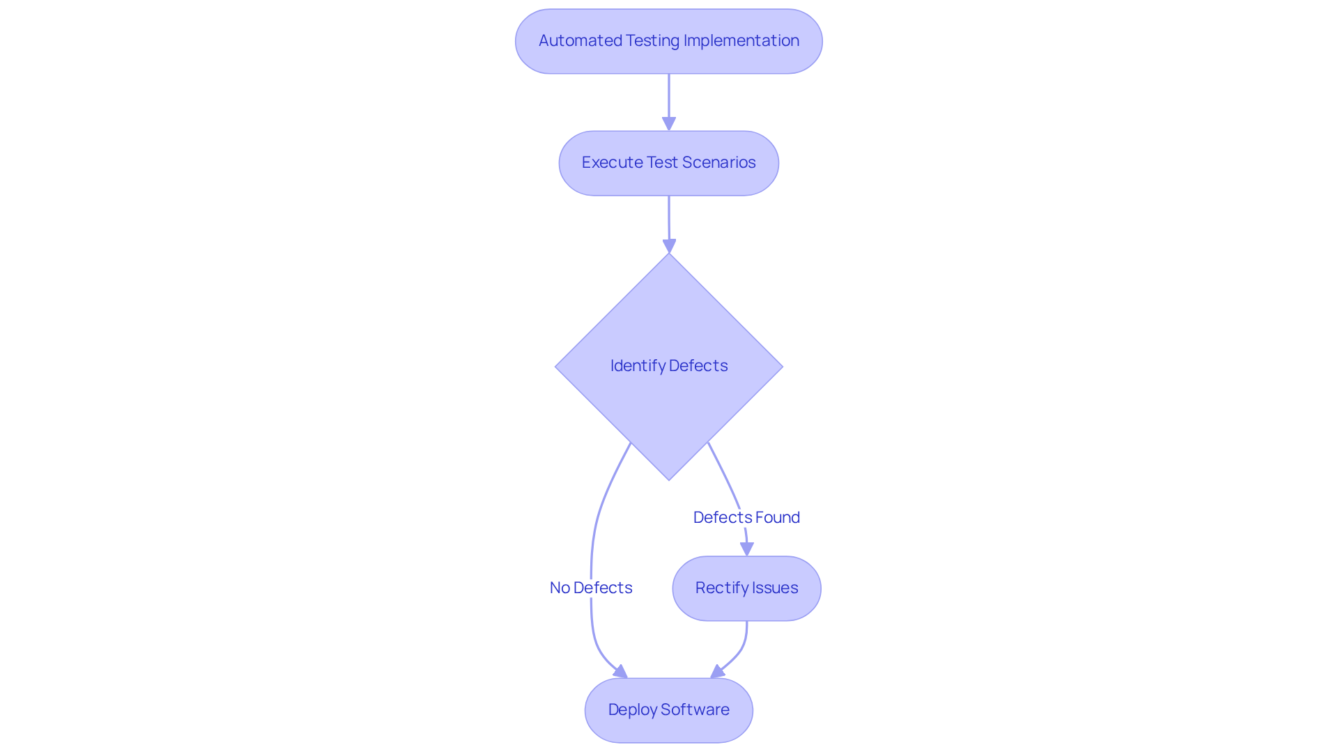 Follow the arrows to see how implementing automated testing leads to identifying and fixing defects before software deployment, ultimately improving reliability and reducing errors.