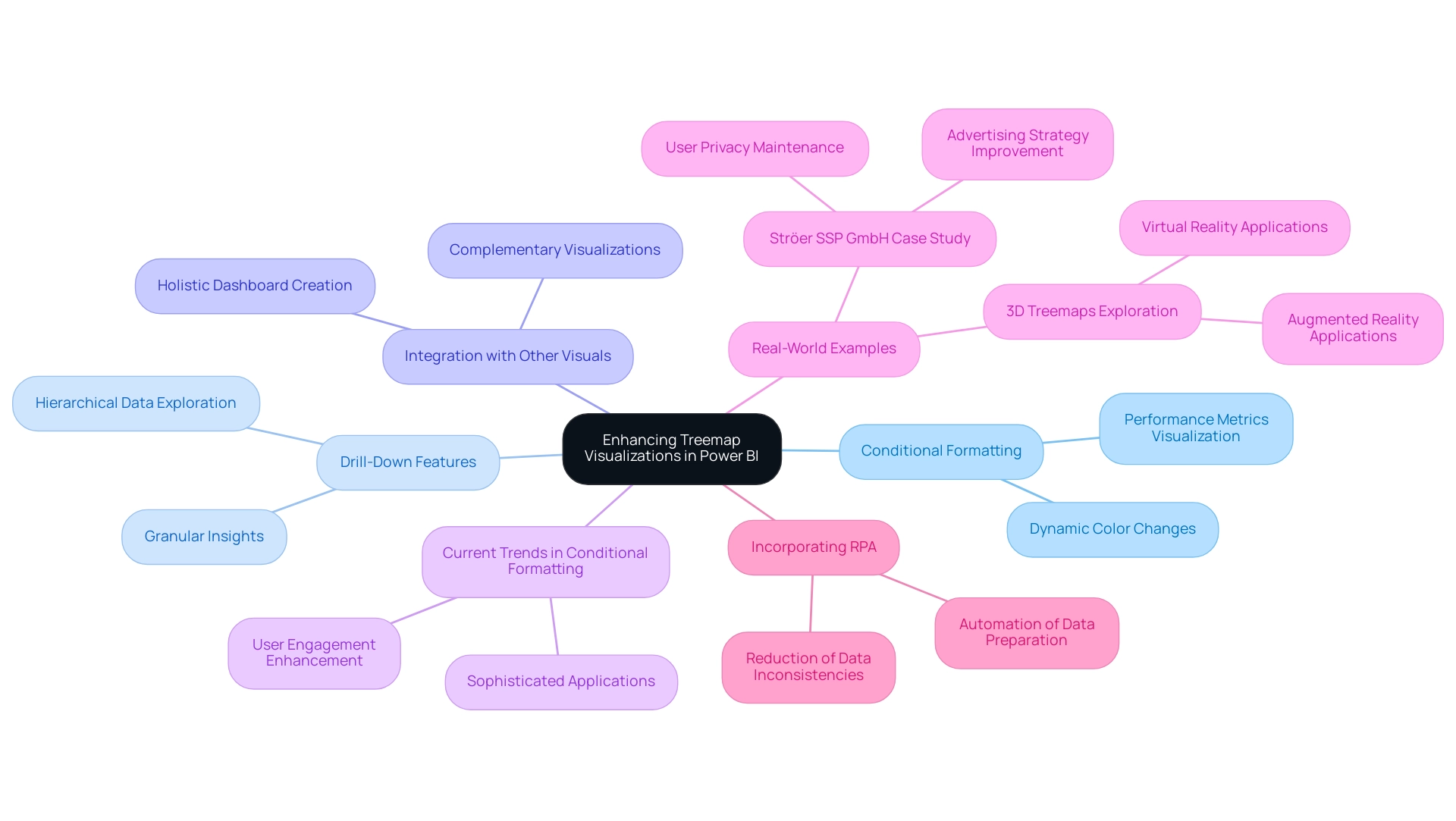 The central node represents the main topic, with branches illustrating various advanced techniques and their interconnections in improving Power BI treemap visualizations.