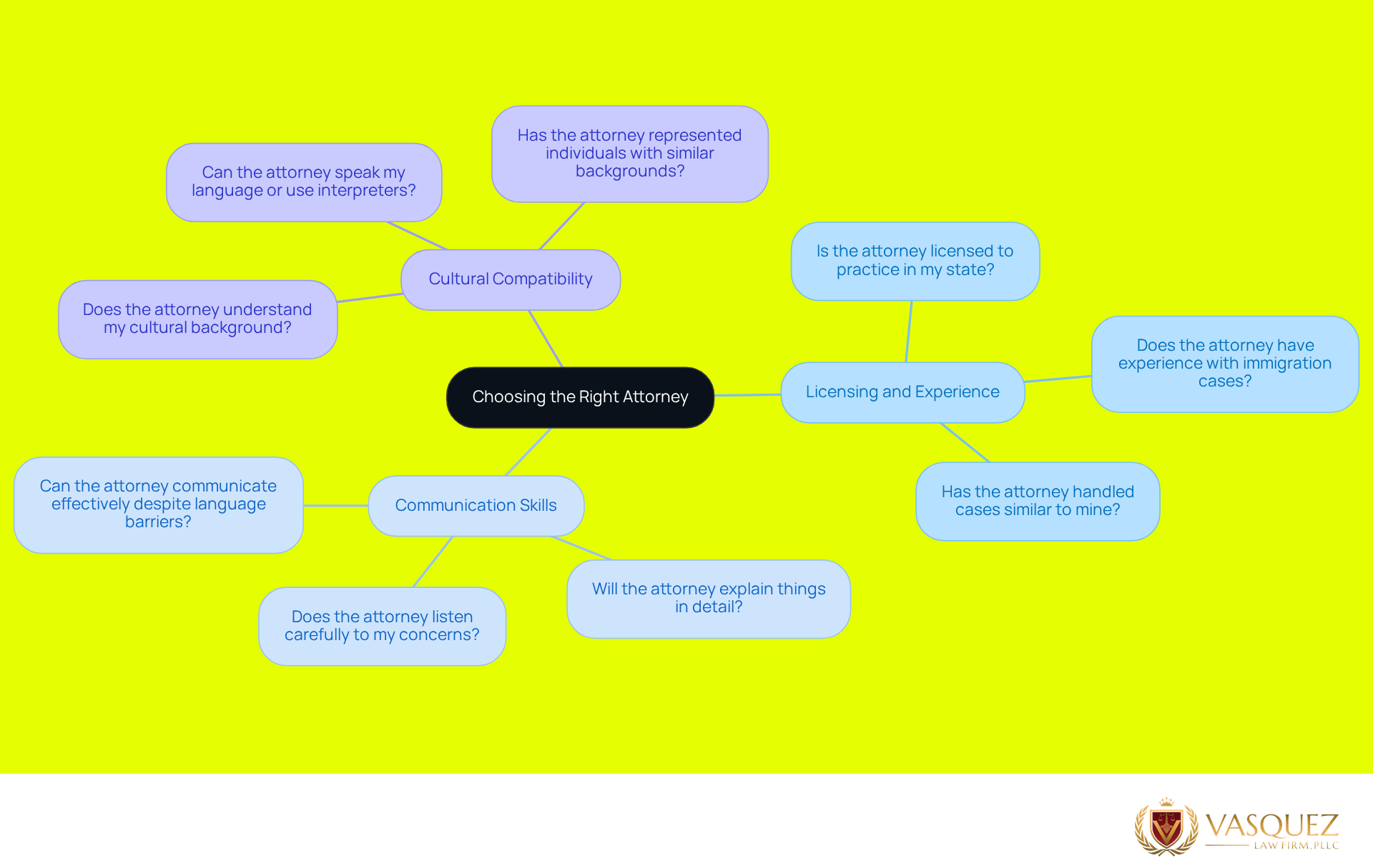 This mindmap helps you visualize the important aspects to consider when selecting an attorney. Start at the center with the main theme, then follow the branches to explore each key factor and the specific questions you should ask to ensure the attorney is the right fit for you. This mindmap helps you visualize the important aspects to consider when selecting an attorney. Start at the center with the main theme, then follow the branches to explore each key factor and the specific questions you should ask to ensure the attorney is the right fit for you.