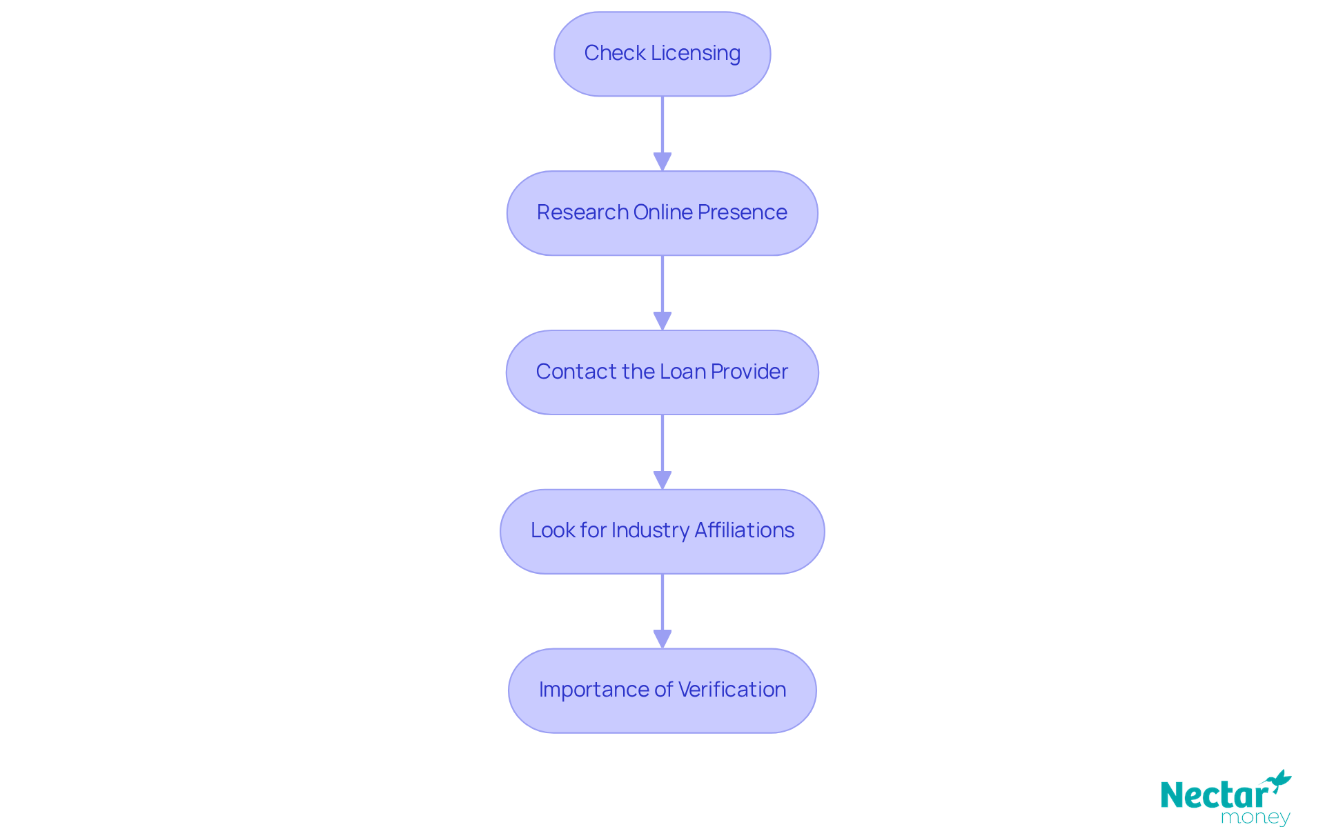 Follow the arrows from the top to the bottom to see how to verify a lender's credentials. Each box represents a step you should take to ensure the lender is legitimate and trustworthy. Follow the arrows from the top to the bottom to see how to verify a lender's credentials. Each box represents a step you should take to ensure the lender is legitimate and trustworthy.