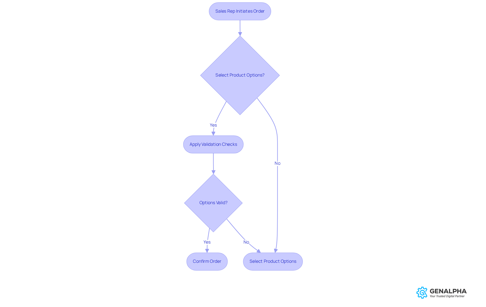 This flowchart shows the steps a sales rep takes when using a CPQ configurator. Each box represents a stage in the process, while the arrows indicate the flow from one step to the next. Green paths mean things are going smoothly, while red paths indicate where attention is needed.