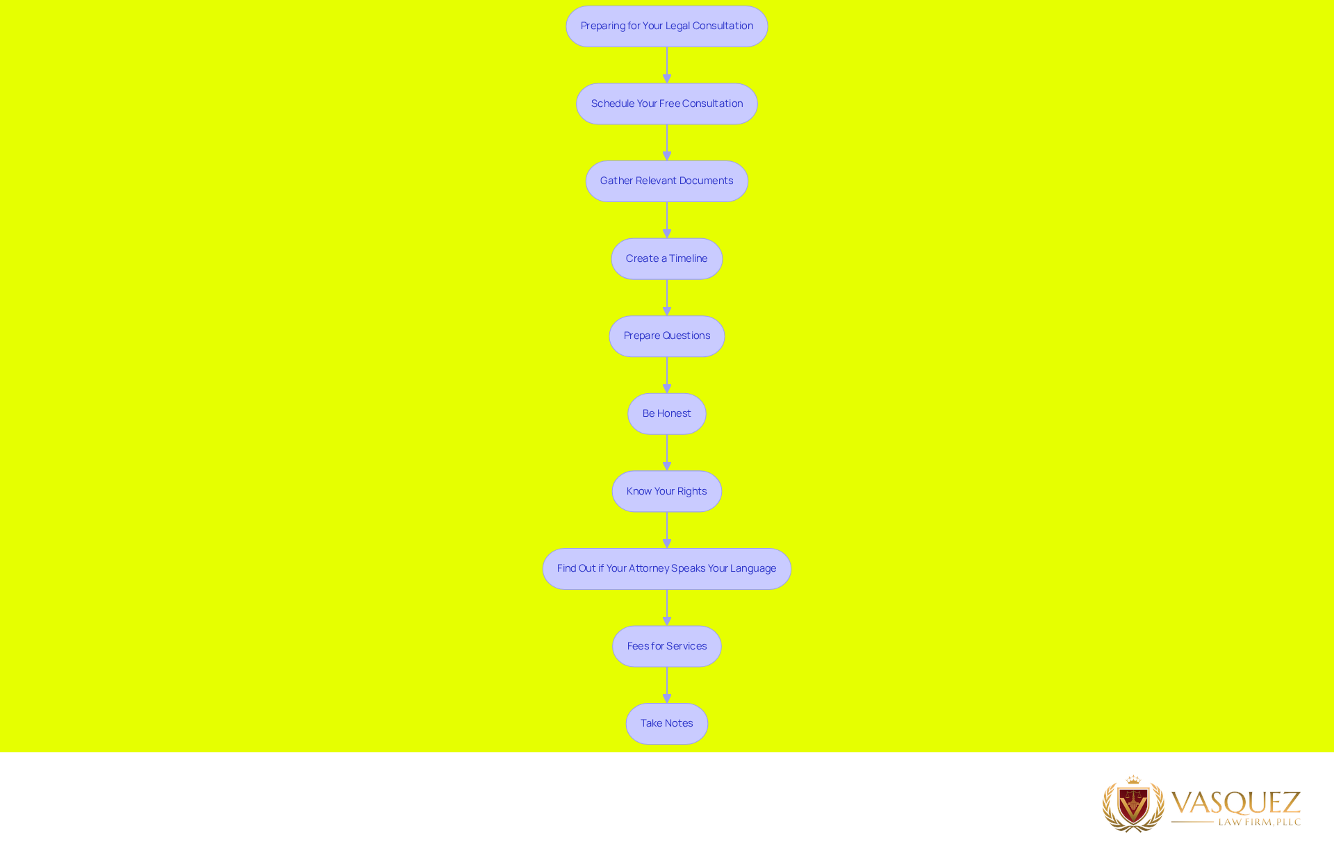 This flowchart guides you through the steps to prepare for your legal consultation. Start at the top and follow the arrows down to see what you need to do next. Each box represents an important task to complete before your meeting with the lawyer. This flowchart guides you through the steps to prepare for your legal consultation. Start at the top and follow the arrows down to see what you need to do next. Each box represents an important task to complete before your meeting with the lawyer.