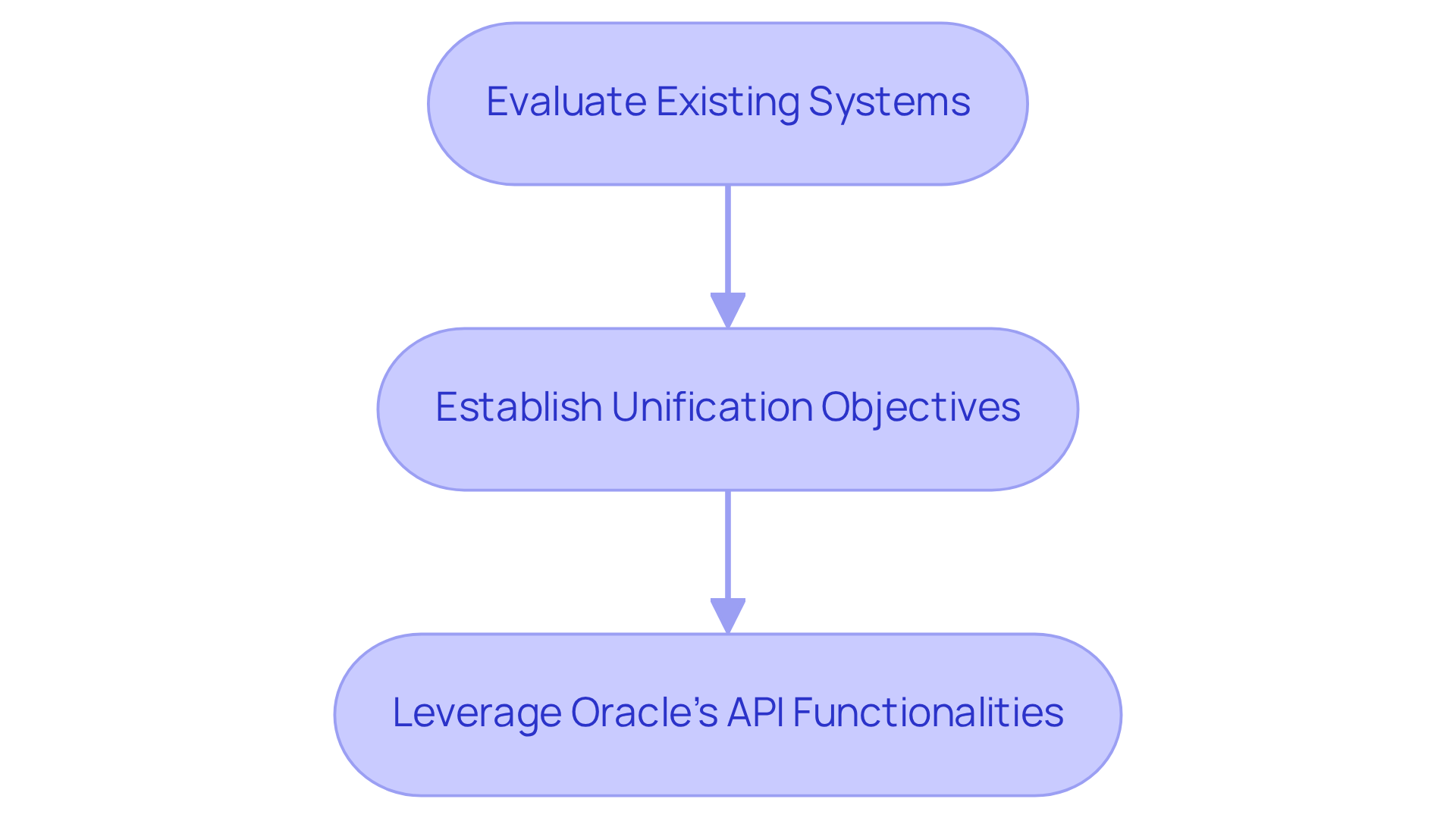 Follow the arrows to see the steps logistics teams should take for effective data integration using Oracle SCM. Each box represents a crucial step in the process. Follow the arrows to see the steps logistics teams should take for effective data integration using Oracle SCM. Each box represents a crucial step in the process.