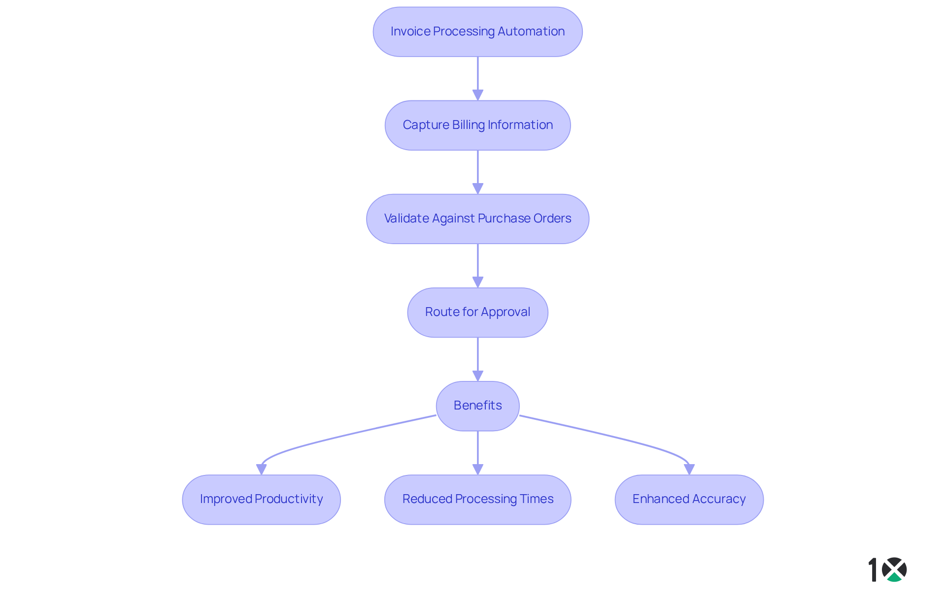 Follow the arrows to see how each step in the automation process connects. The benefits at the end show how these steps improve overall billing management.