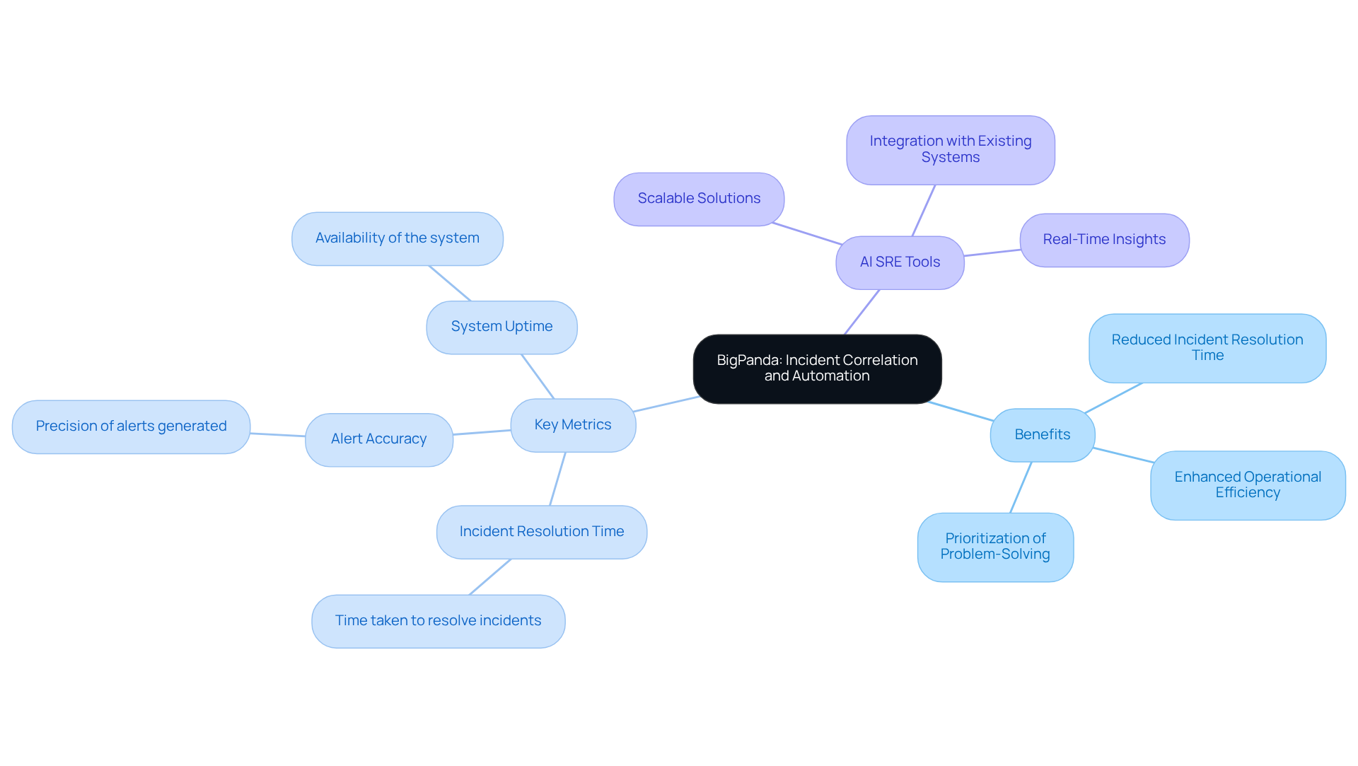 The central node represents BigPanda, while the branches show its benefits and key metrics. Each benefit highlights how BigPanda improves incident management, and the metrics provide a way to evaluate its effectiveness.