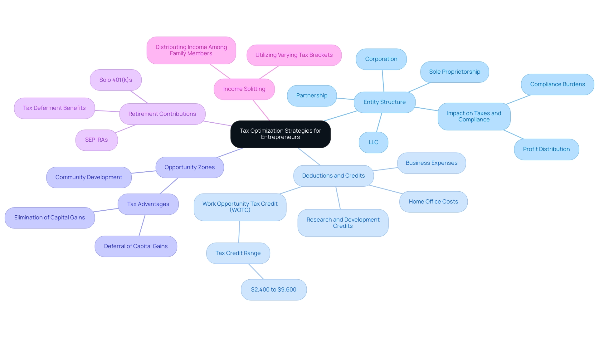 The central node represents the main topic of tax optimization, with branches showing the five key strategies, each branching into further details and examples.