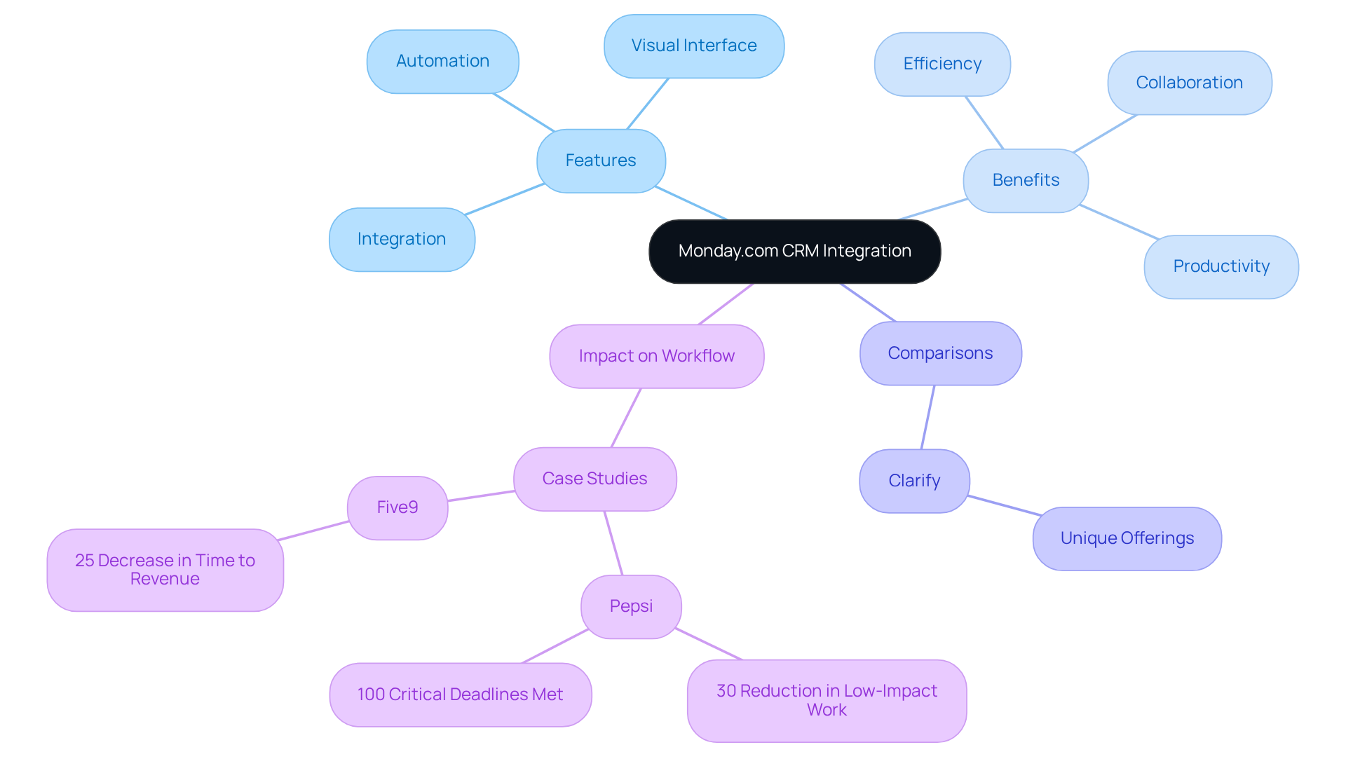 The central node represents Monday.com CRM, while the branches show its features, benefits, and how it compares to other tools. Each branch helps you understand how these elements work together to improve workflow and productivity.