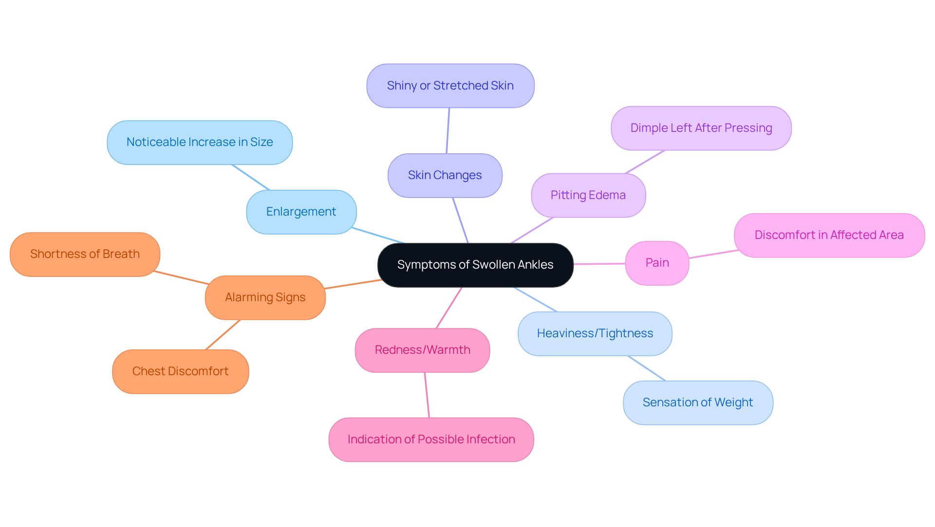 This mindmap starts with the main topic of swollen ankles at the center. Each branch represents a different symptom, and you can follow the branches to see more details about each symptom and why they matter for your health.