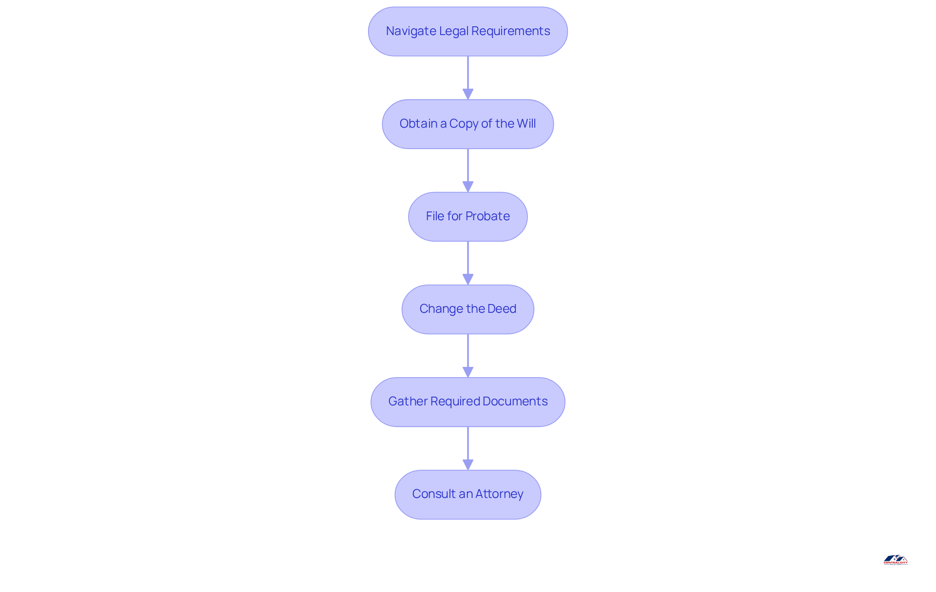 Follow the arrows to see the steps you need to take for transferring ownership of an inherited house — each box is a specific action to complete.