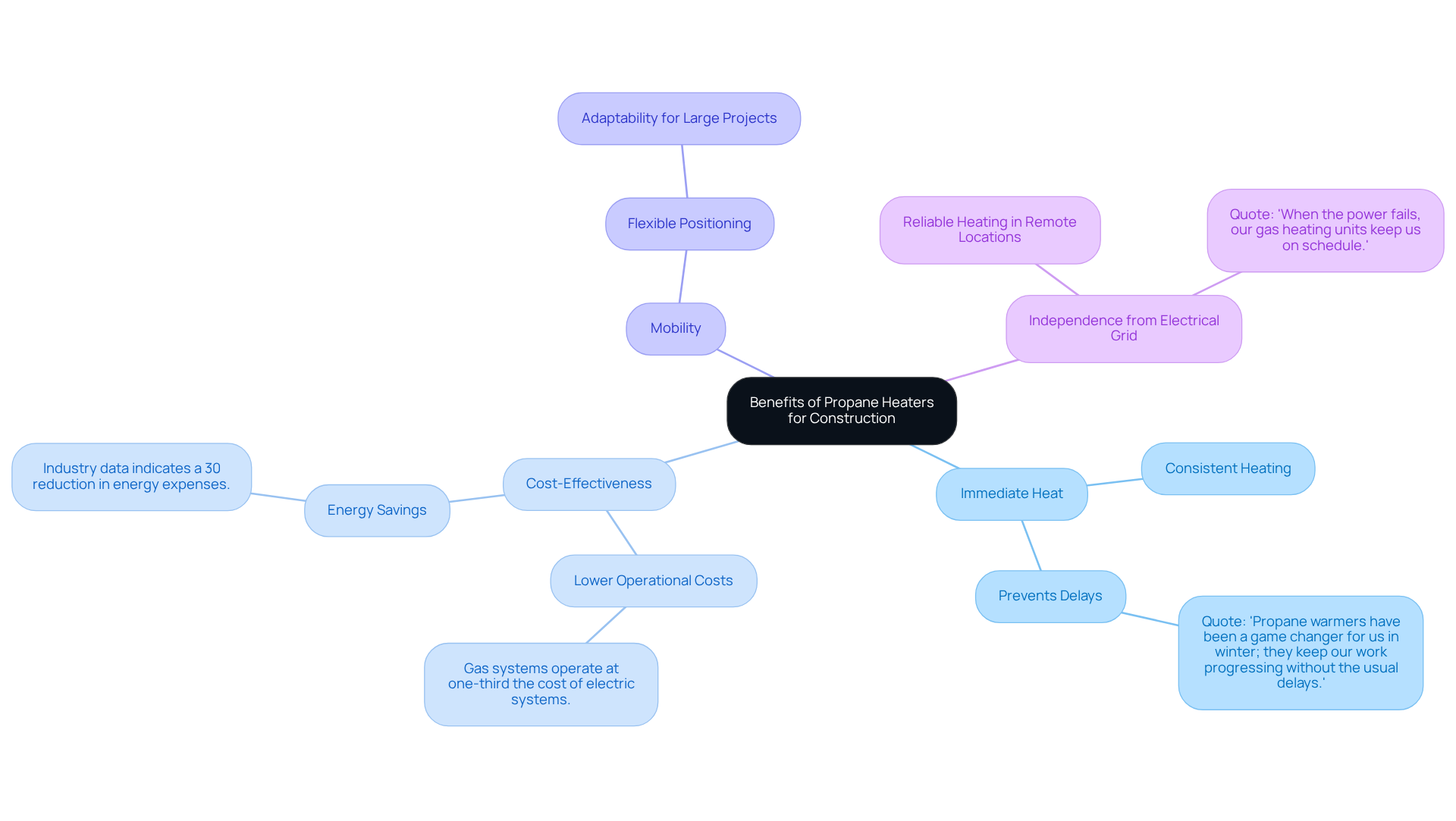 The central node represents the overall topic, while the branches show the key benefits. Each sub-branch provides additional details or quotes that explain why these benefits matter for construction projects.