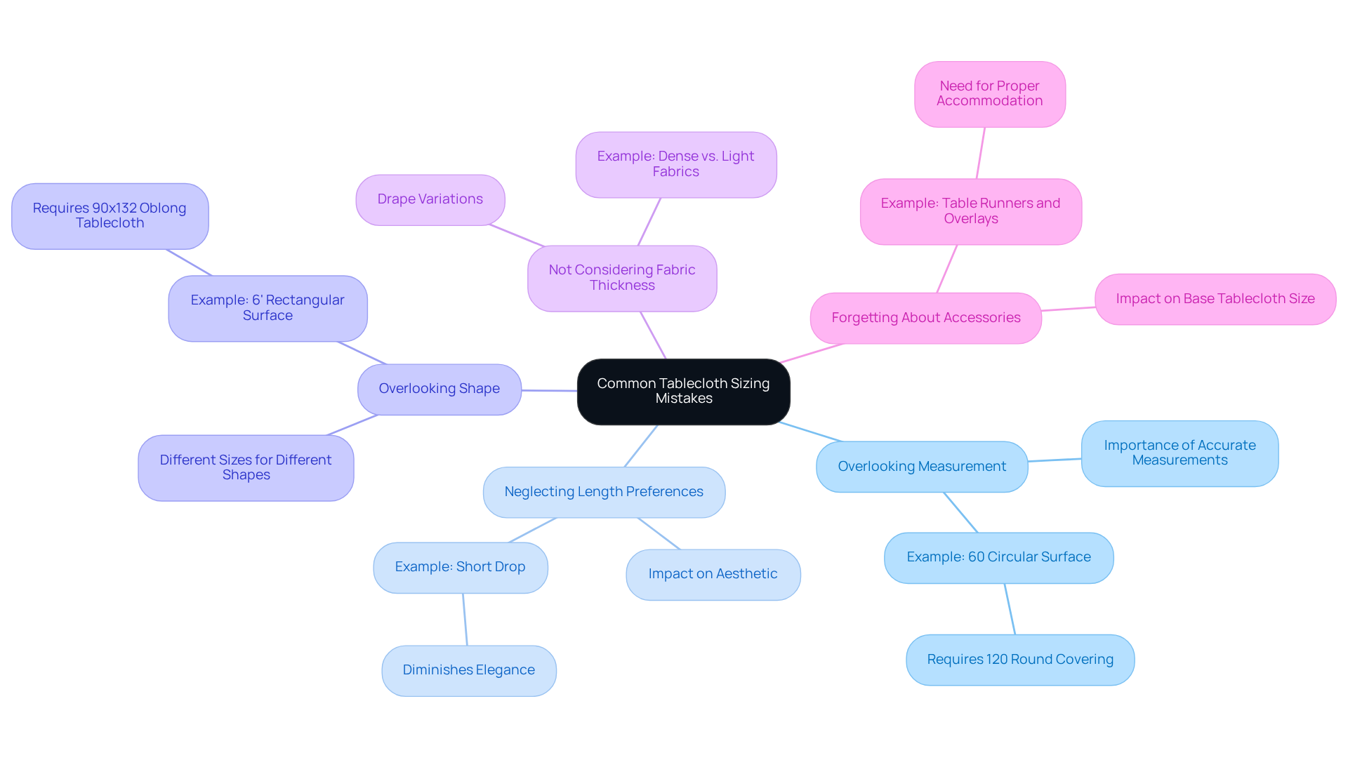 The central node represents the main topic, while each branch highlights a specific mistake to avoid. Follow the branches to understand how each mistake can impact your tablecloth choice.