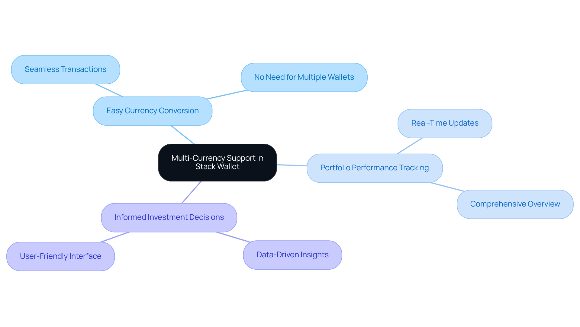 At the center, you have the main theme of multi-currency support, and the branches represent the key benefits users enjoy. Follow the branches to explore how each feature contributes to simplifying asset management. At the center, you have the main theme of multi-currency support, and the branches represent the key benefits users enjoy. Follow the branches to explore how each feature contributes to simplifying asset management.