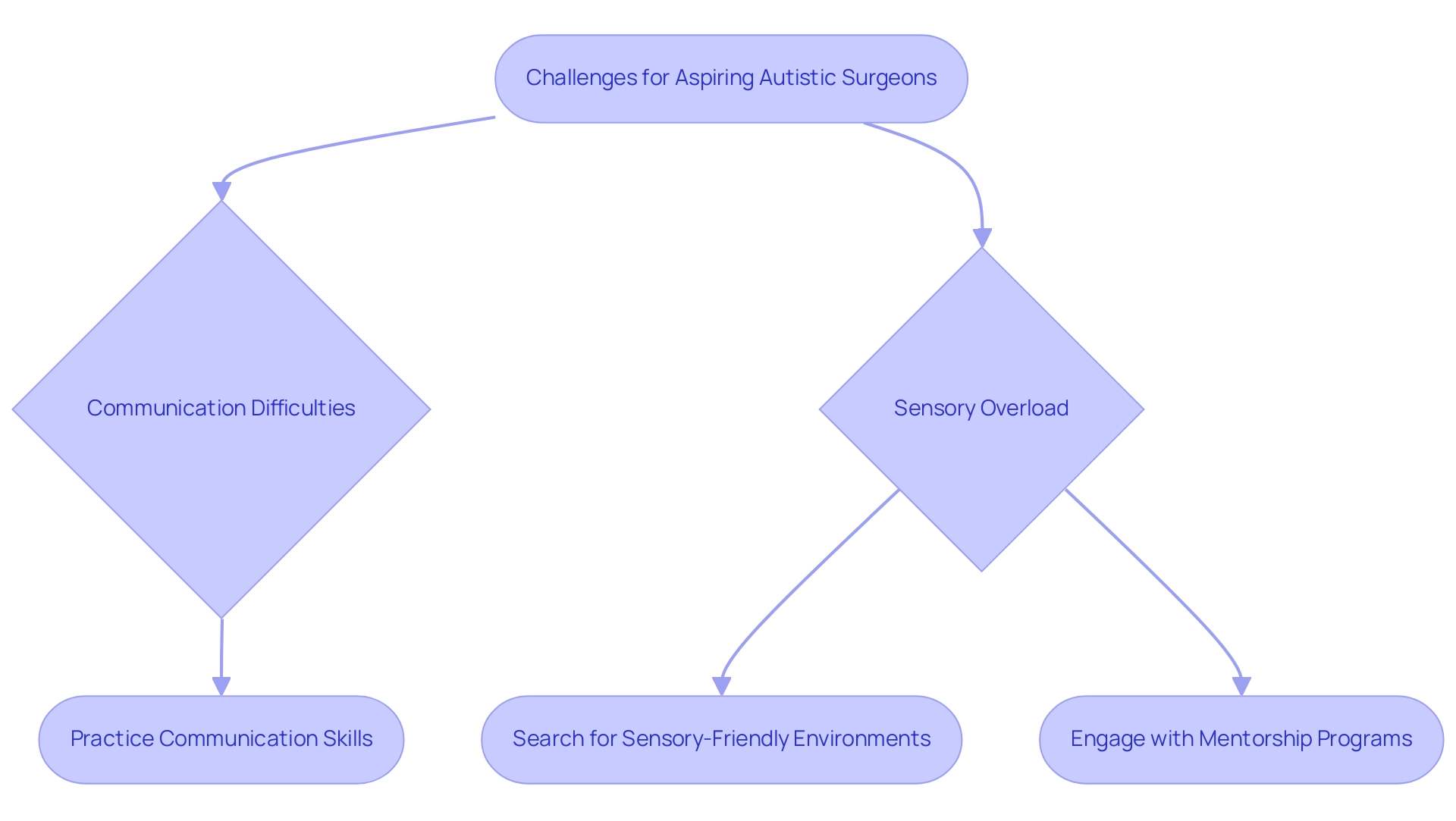 The flowchart illustrates challenges (in red boxes) and corresponding solutions (in green boxes) to support autistic individuals in their surgical careers.