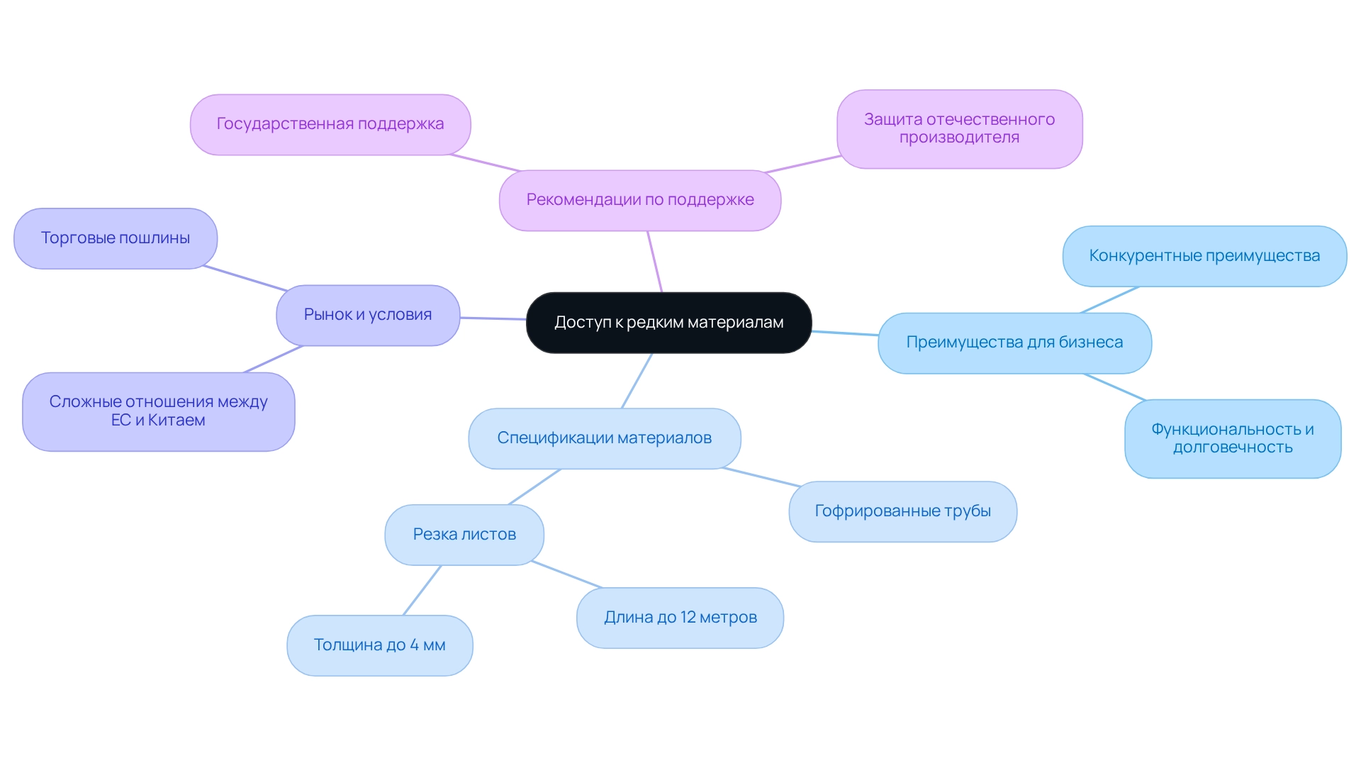 Центральный узел показывает основную тему, а ветви и подветви раскрывают детали и преимущества, связанные с редкими металлами. Чем больше ветвь, тем больше информации она содержит.