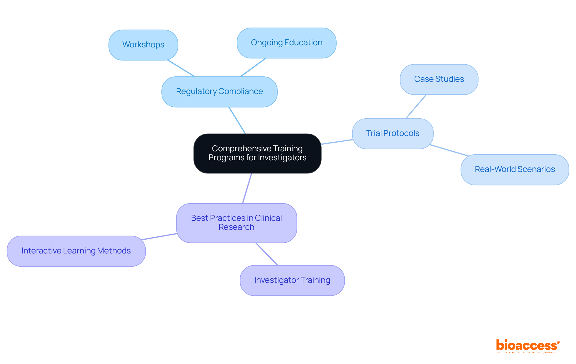 The center represents the main focus on training programs, while the branches show the essential topics and methods involved. Each color-coded branch helps you see how different aspects of training connect to the overall goal of enhancing investigator knowledge.