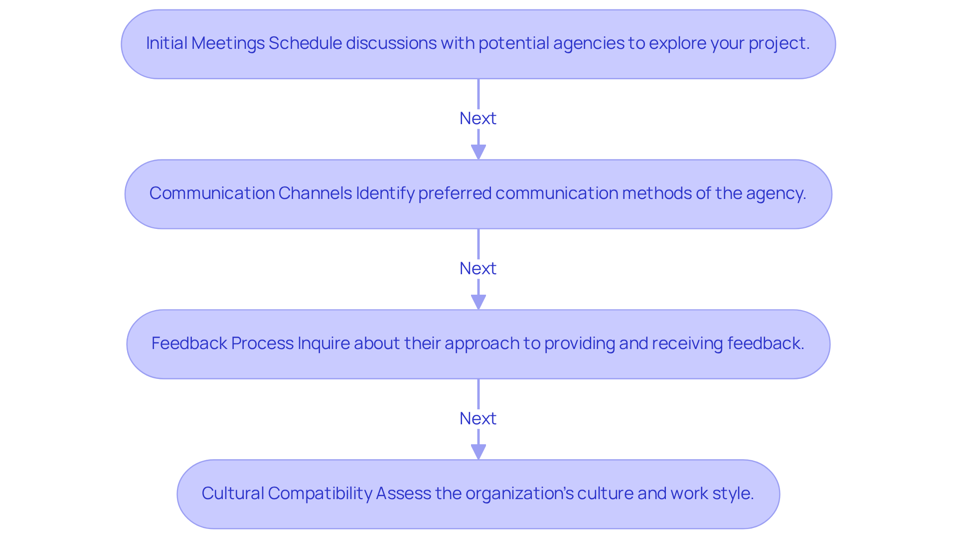 Each box in the chart represents a crucial step in evaluating potential agency partners. Follow the arrows to see how to assess their fit and ensure clear communication.