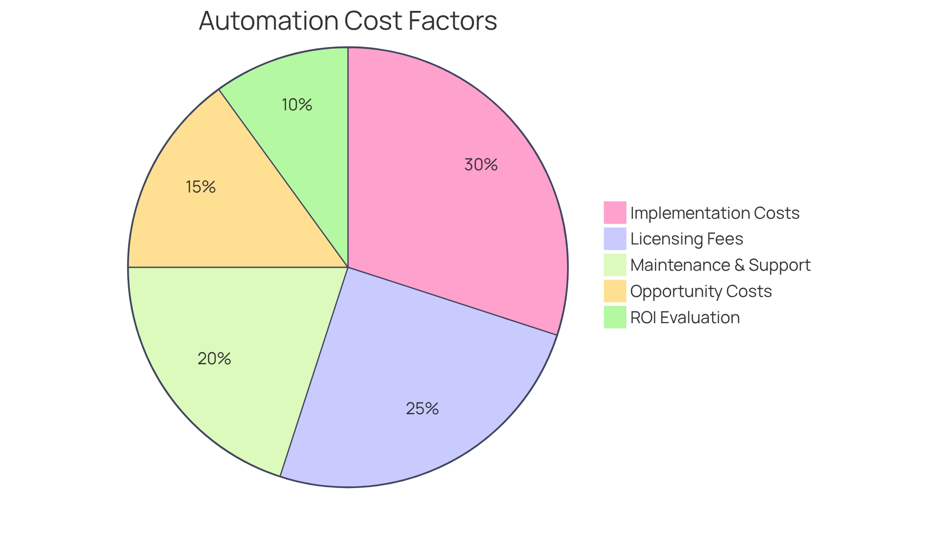 Each slice of the pie shows a different cost factor related to process automation software. The size of each slice indicates how much that factor contributes to the total costs - the larger the slice, the more significant the cost. Each slice of the pie shows a different cost factor related to process automation software. The size of each slice indicates how much that factor contributes to the total costs - the larger the slice, the more significant the cost.