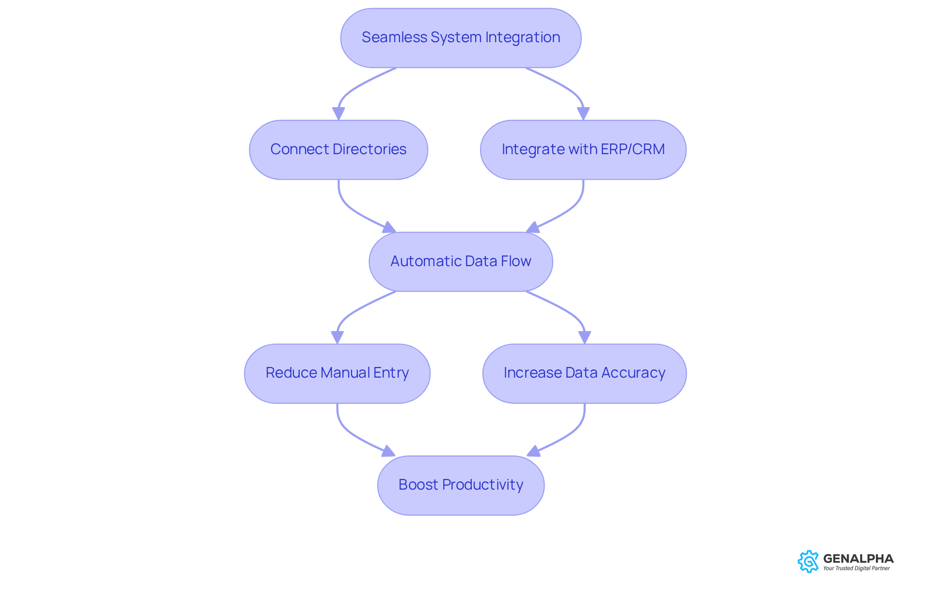 This flowchart shows how integrating systems can lead to various benefits. Start at the top with 'Seamless System Integration' and follow the arrows to see how each step contributes to better operations and productivity. This flowchart shows how integrating systems can lead to various benefits. Start at the top with 'Seamless System Integration' and follow the arrows to see how each step contributes to better operations and productivity.