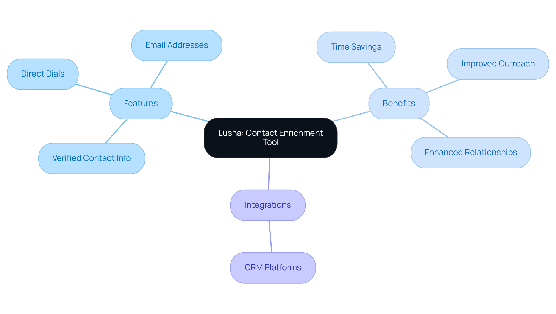 The central node represents Lusha, while the branches show its features, benefits, and integrations. Each branch highlights how Lusha supports sales teams in their efforts. The central node represents Lusha, while the branches show its features, benefits, and integrations. Each branch highlights how Lusha supports sales teams in their efforts.