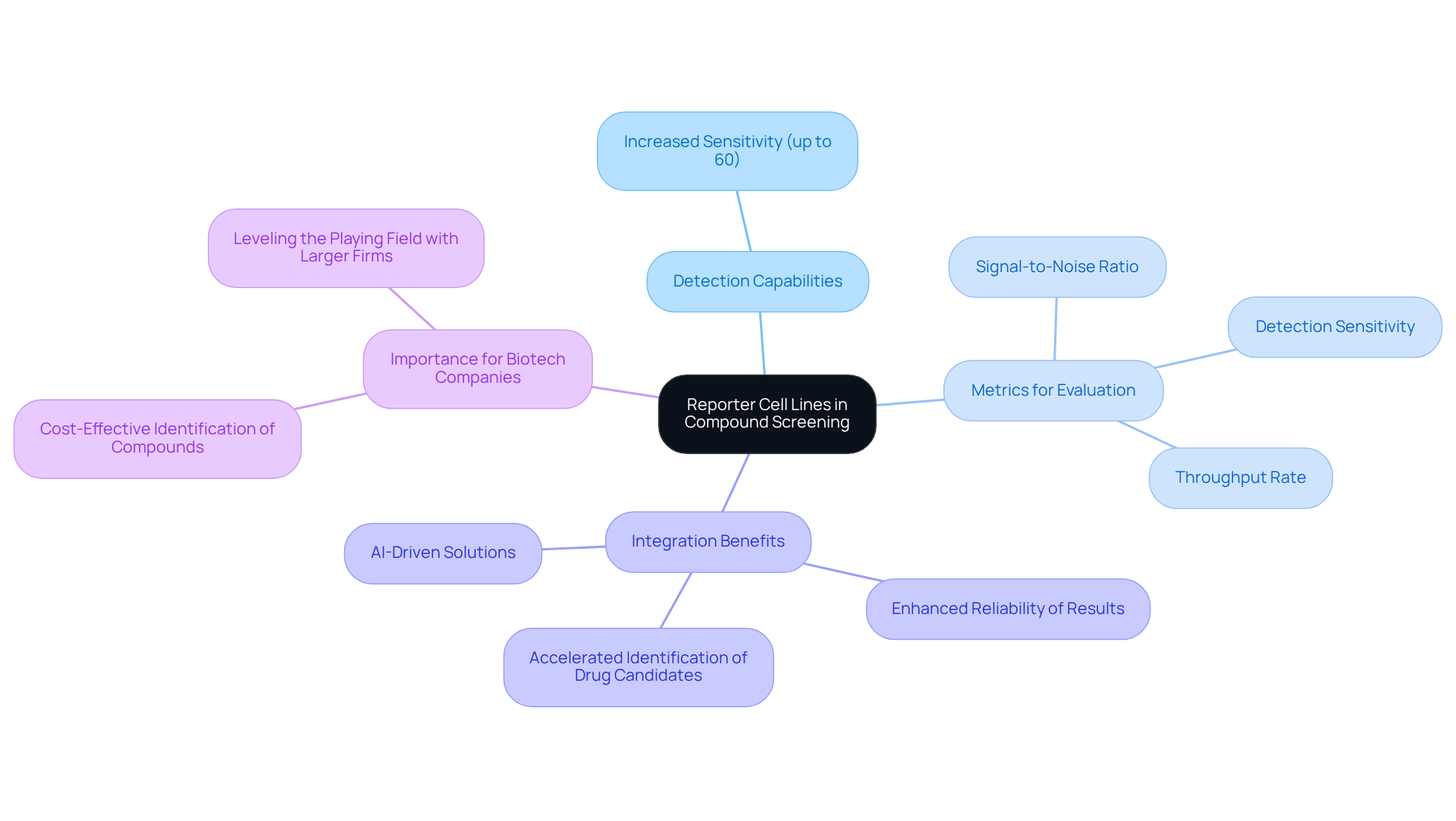 The central node represents the main topic, while branches show the various benefits and metrics related to reporter cell lines. Each color-coded branch helps you see how these elements connect to improve drug discovery.