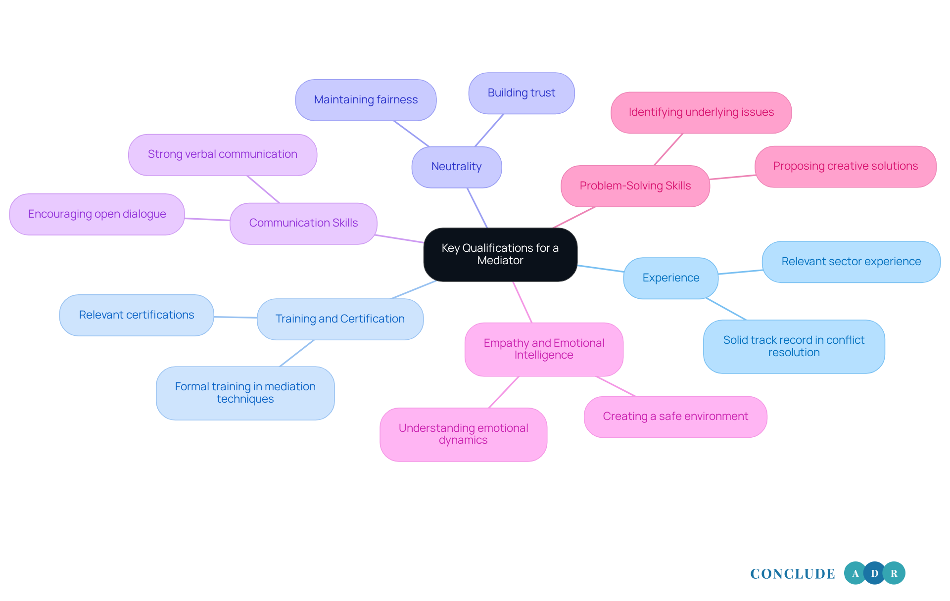 The central node represents the main topic, while each branch highlights a key qualification. Sub-branches provide additional details, helping you understand why each qualification is important for effective mediation.