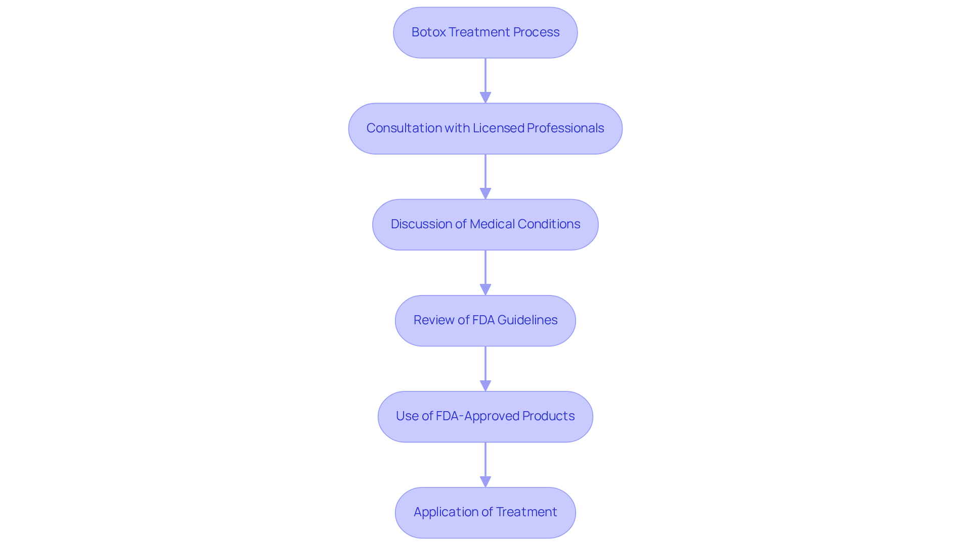 Follow the arrows to see how each step contributes to a safe and effective Botox treatment. Each box represents an important part of the process, ensuring you receive the best care possible.