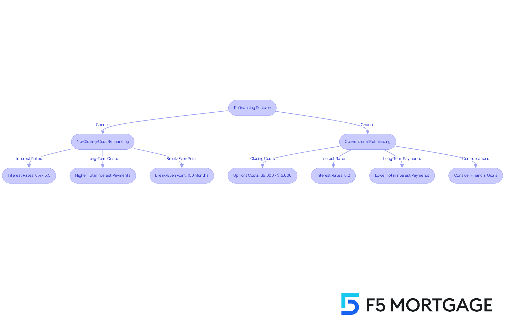 This flowchart guides you through the refinancing options. Follow the paths to see how each choice affects your finances. The green path represents no-closing-cost refinancing, while the blue path shows conventional refinancing. Key factors like interest rates and costs are highlighted to help you make an informed decision. This flowchart guides you through the refinancing options. Follow the paths to see how each choice affects your finances. The green path represents no-closing-cost refinancing, while the blue path shows conventional refinancing. Key factors like interest rates and costs are highlighted to help you make an informed decision.