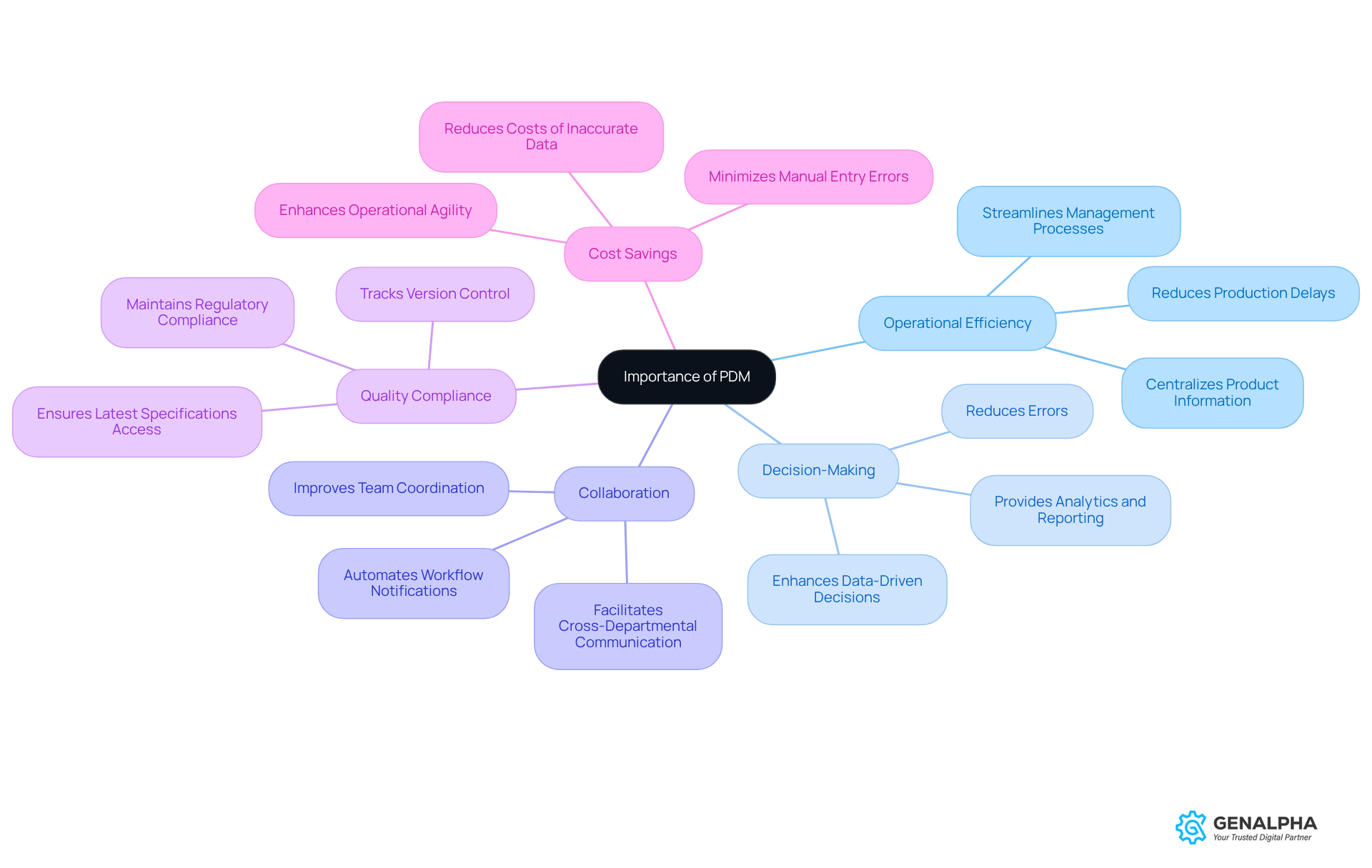 This mindmap illustrates how Product Data Management (PDM) enhances various aspects of business operations. Start at the center with PDM, then explore the branches to see how it improves efficiency, decision-making, collaboration, quality, and cost savings.
