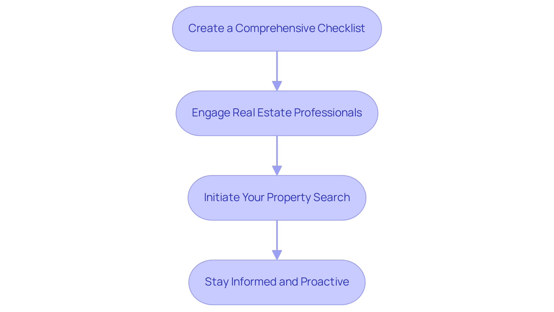 Each box represents a key step in the home-buying process, with arrows indicating the sequence of actions to be taken.