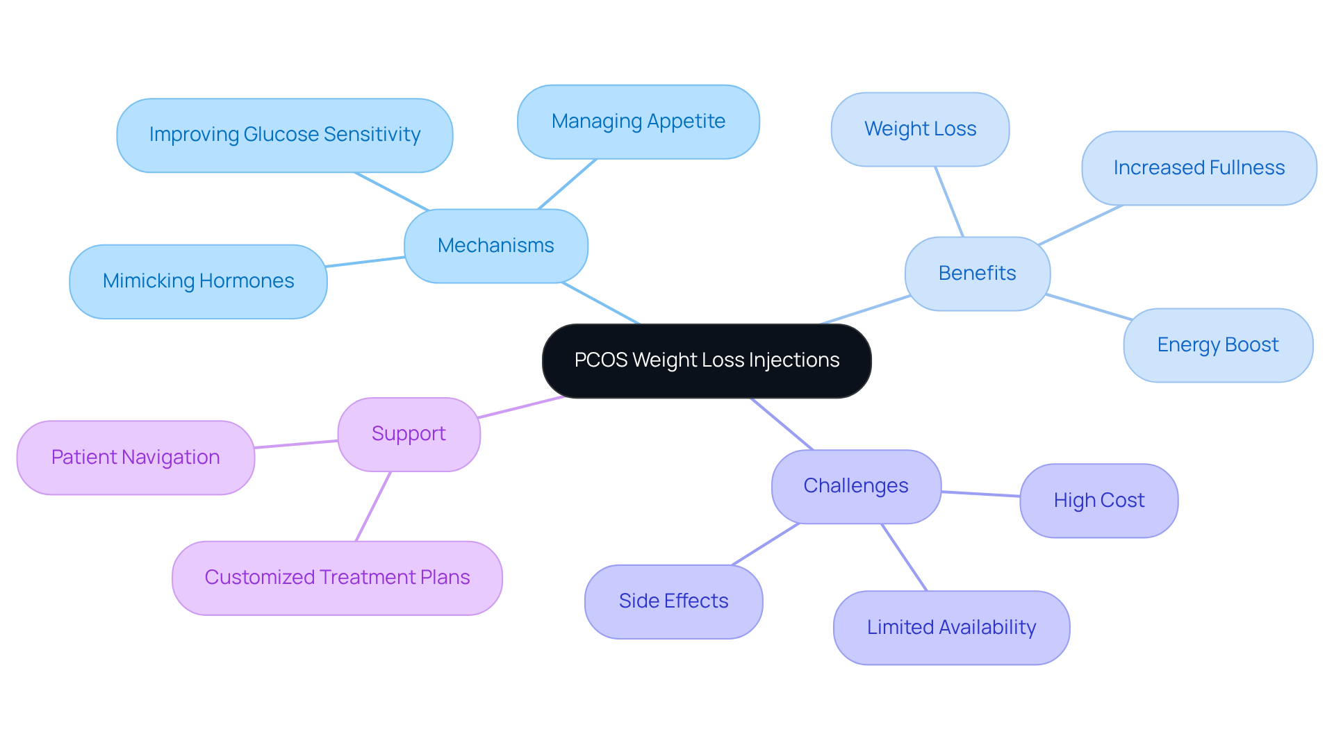 This mindmap starts with the main topic in the center and branches out to show different aspects of PCOS weight loss injections. Each branch represents a key area of discussion, helping you see how they connect and relate to the overall theme.