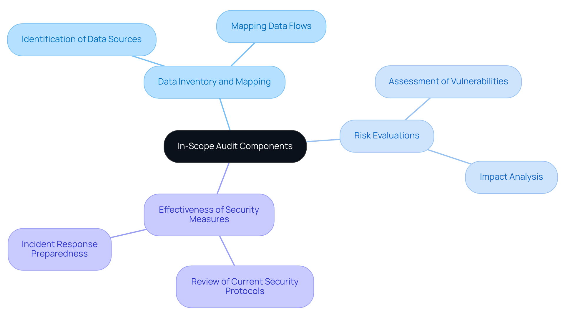 The central node represents the main topic of audit components, while the branches show the critical elements that contractors need to understand. Each color-coded branch helps differentiate the components for easier comprehension.
