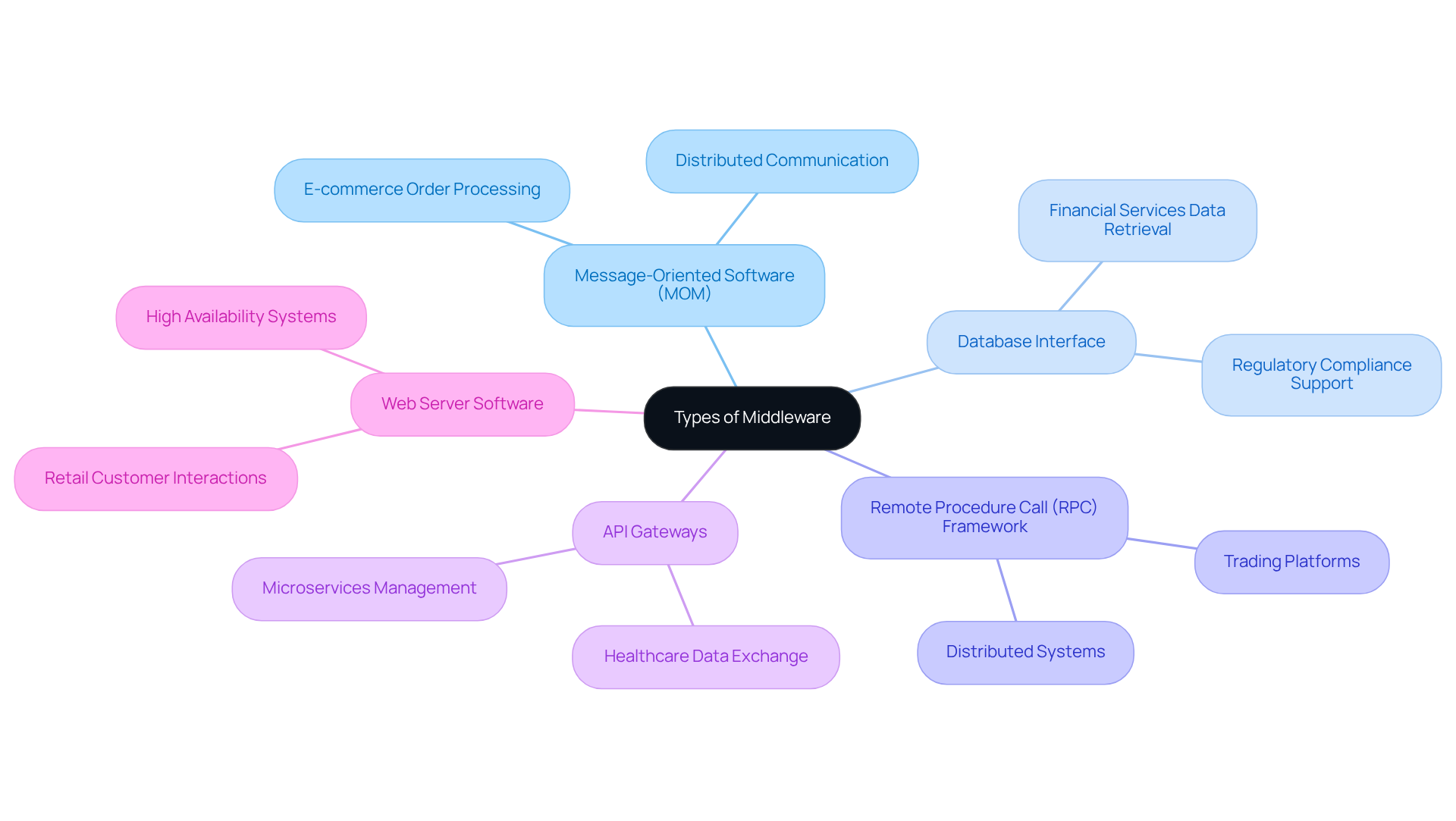 The central node represents the overall topic of middleware. Each branch shows a different category of middleware, and the sub-branches provide examples of how each type is used in various industries. This layout helps you see the connections and applications of middleware at a glance. The central node represents the overall topic of middleware. Each branch shows a different category of middleware, and the sub-branches provide examples of how each type is used in various industries. This layout helps you see the connections and applications of middleware at a glance.