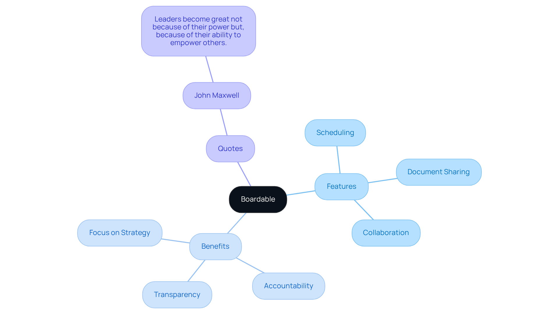 This mindmap starts with Boardable at the center, showing how its features support finance directors in nonprofits. Each branch represents a key aspect of the application, helping you see how everything connects and contributes to better governance and leadership.