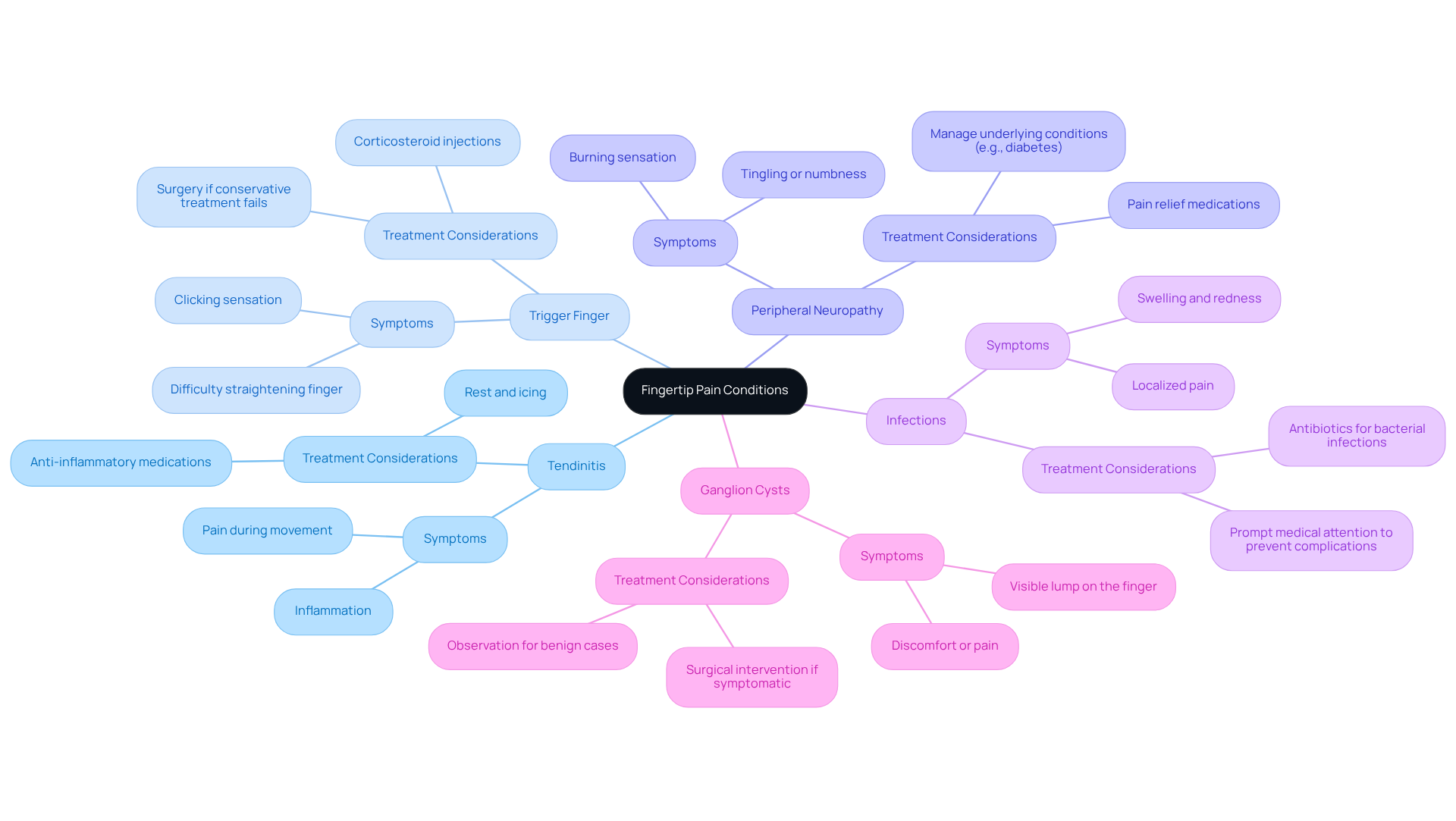 This mindmap starts with fingertip pain at the center and branches out to show different medical conditions that can cause this pain. Each branch represents a condition, and you can follow the sub-branches to learn about symptoms and treatments related to each one. This mindmap starts with fingertip pain at the center and branches out to show different medical conditions that can cause this pain. Each branch represents a condition, and you can follow the sub-branches to learn about symptoms and treatments related to each one.