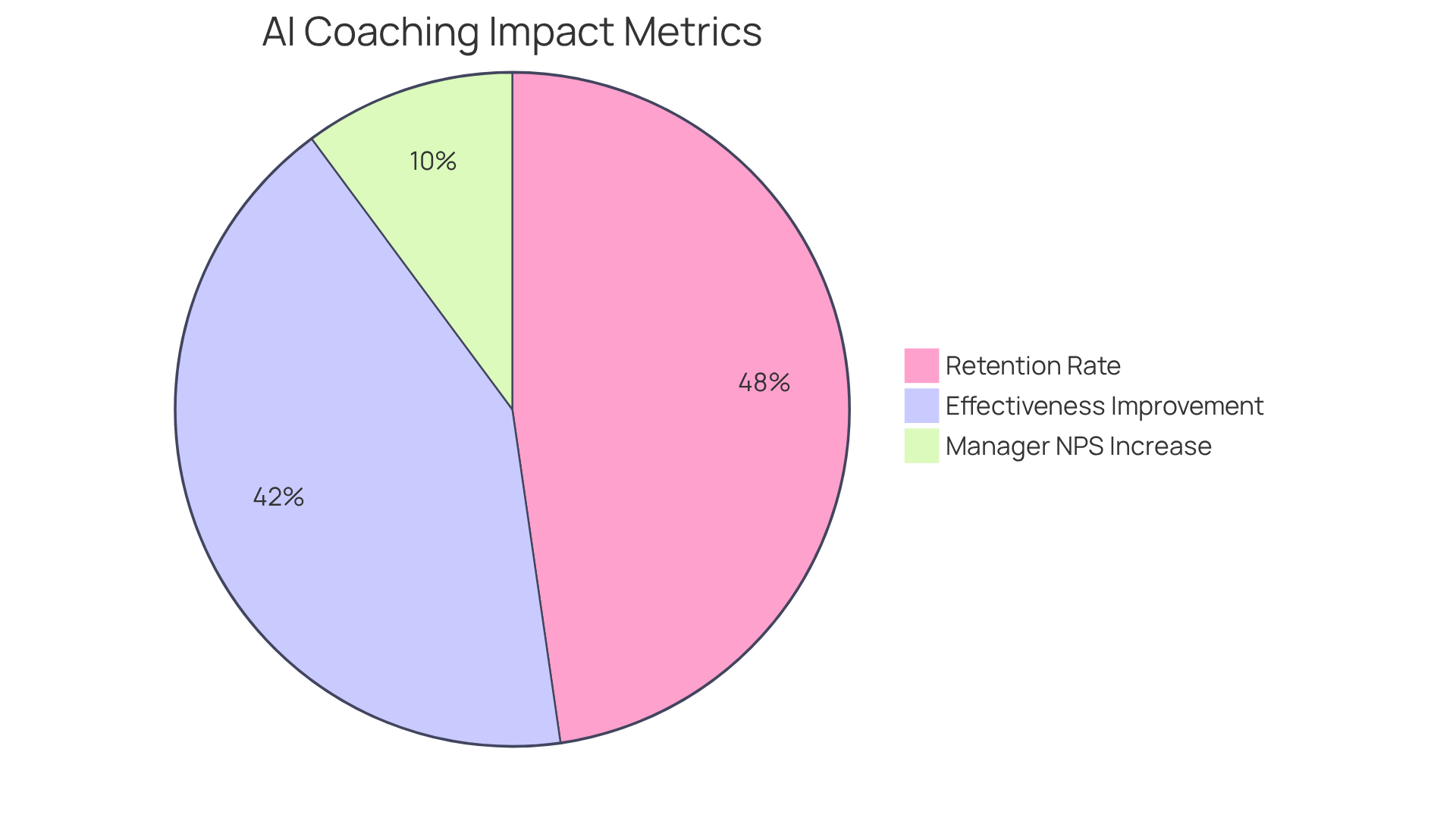 Each slice of the pie represents a key metric of Pinnacle's coaching solution. The larger the slice, the more significant the impact of that metric on overall employee performance.