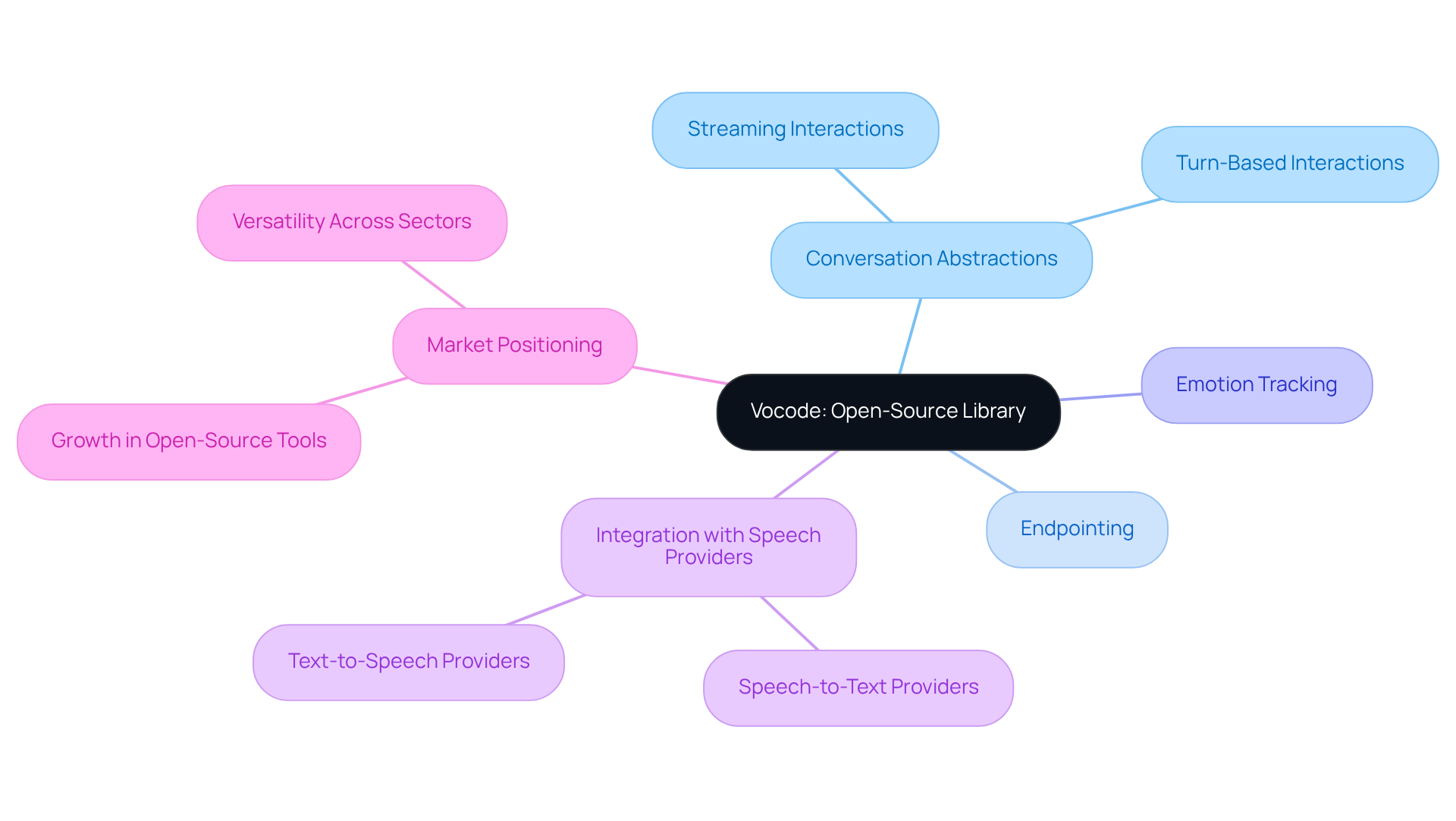 The center represents Vocode, and the branches show its main features. Each feature can be explored further to understand its role in enhancing voice agent development.
