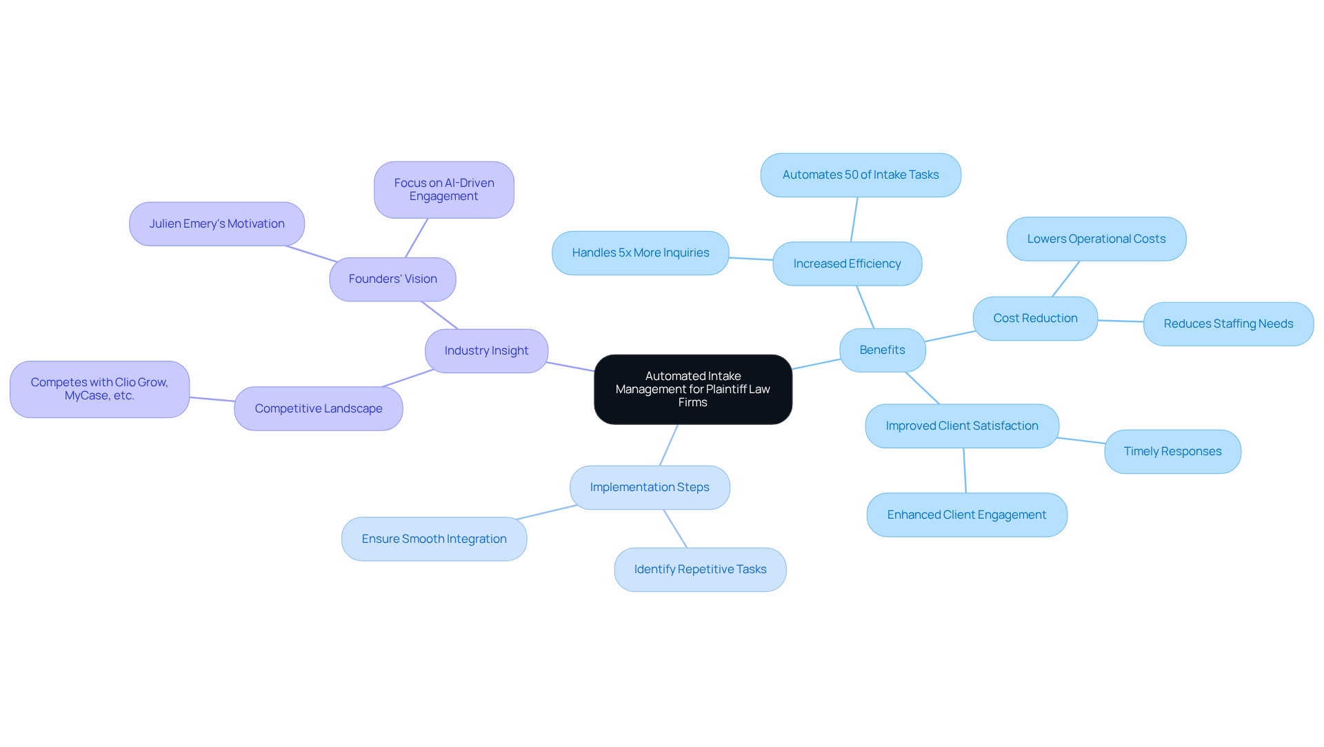 The center shows the main topic, and the branches represent key benefits and steps for implementing automated intake management. Each color-coded branch helps you easily identify different aspects of the topic.